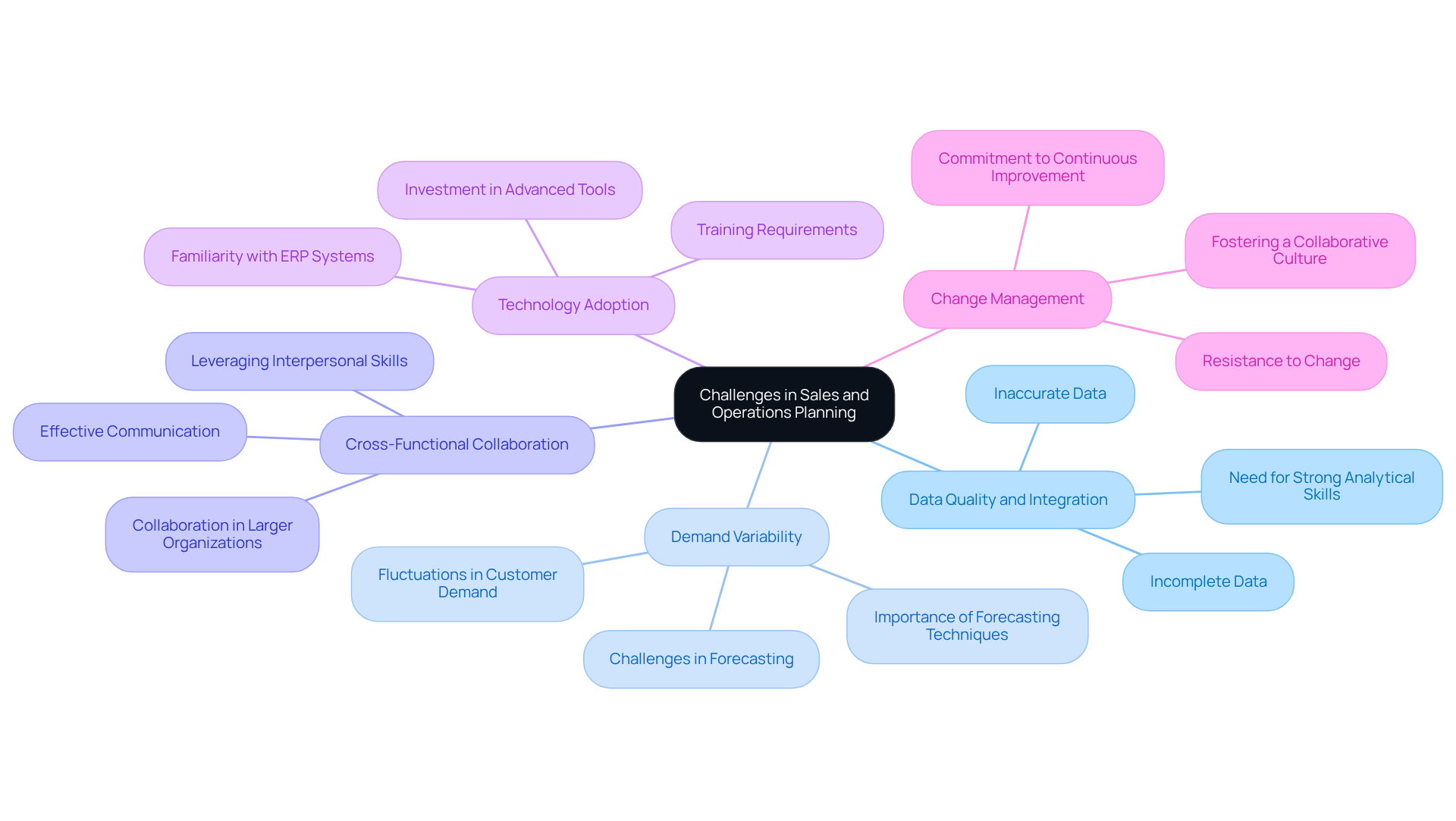 This mindmap shows the key challenges faced in S&OP. Each branch represents a specific challenge, while sub-branches provide more detail. Follow the branches to see how each challenge connects to the central theme. This mindmap shows the key challenges faced in S&OP. Each branch represents a specific challenge, while sub-branches provide more detail. Follow the branches to see how each challenge connects to the central theme.