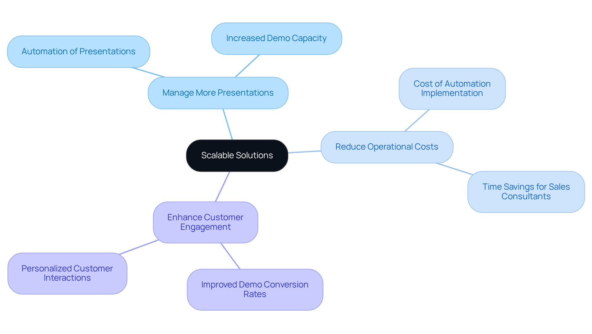 The center shows the main idea of scalable solutions, and the branches illustrate the benefits and details that support this concept. Follow the branches to see how each benefit connects back to the central theme. The center shows the main idea of scalable solutions, and the branches illustrate the benefits and details that support this concept. Follow the branches to see how each benefit connects back to the central theme.