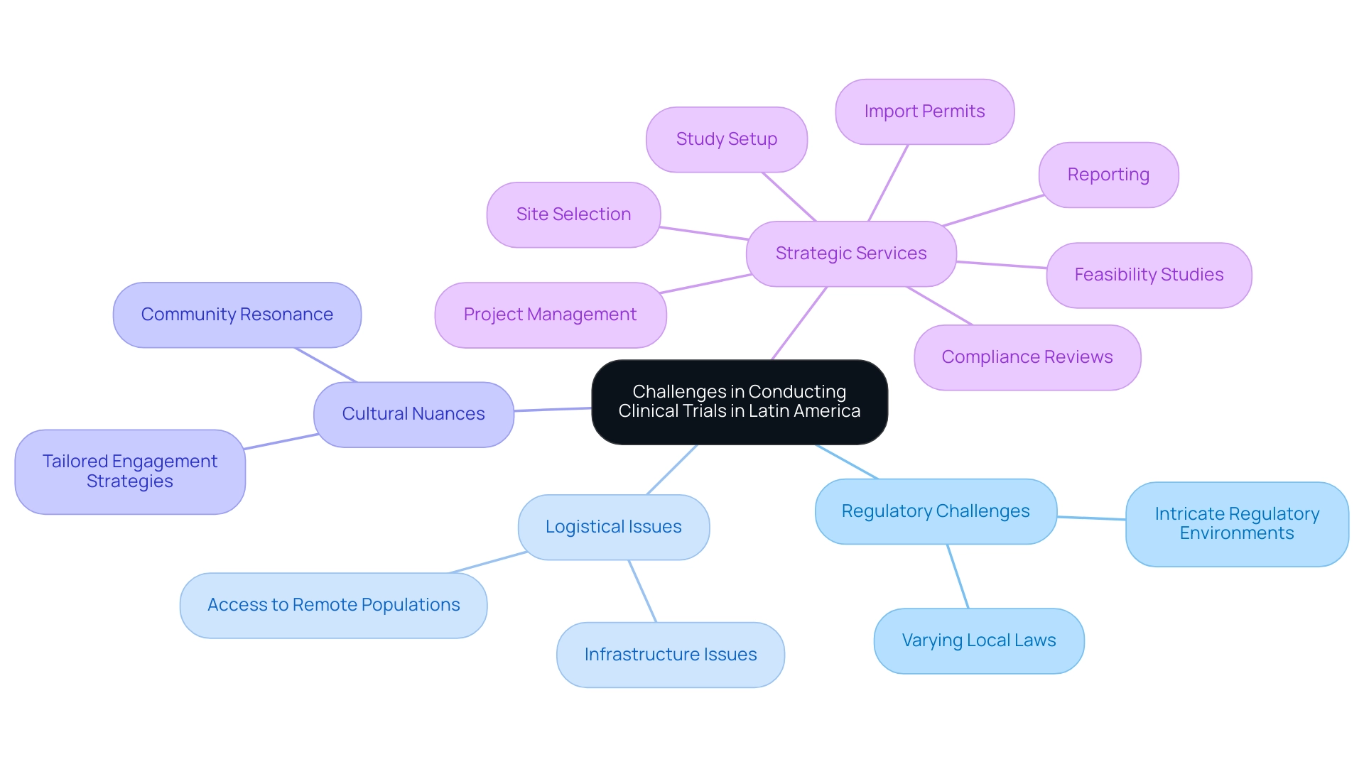 The central node represents the main topic, with branches indicating major categories of challenges and strategies, each color-coded for clarity.