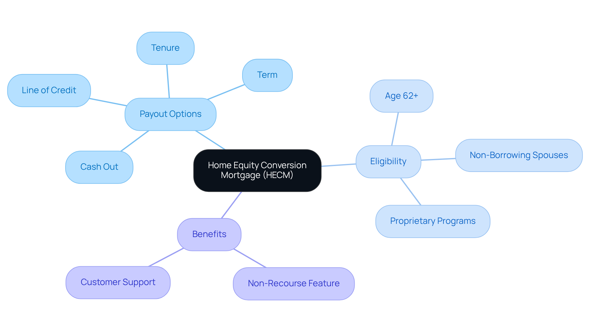 This mindmap helps you visualize the key aspects of HECM. Start at the center with the main concept, then follow the branches to explore payout options, eligibility criteria, and benefits. Each branch provides a clear path to understanding how reverse mortgages can work for you.