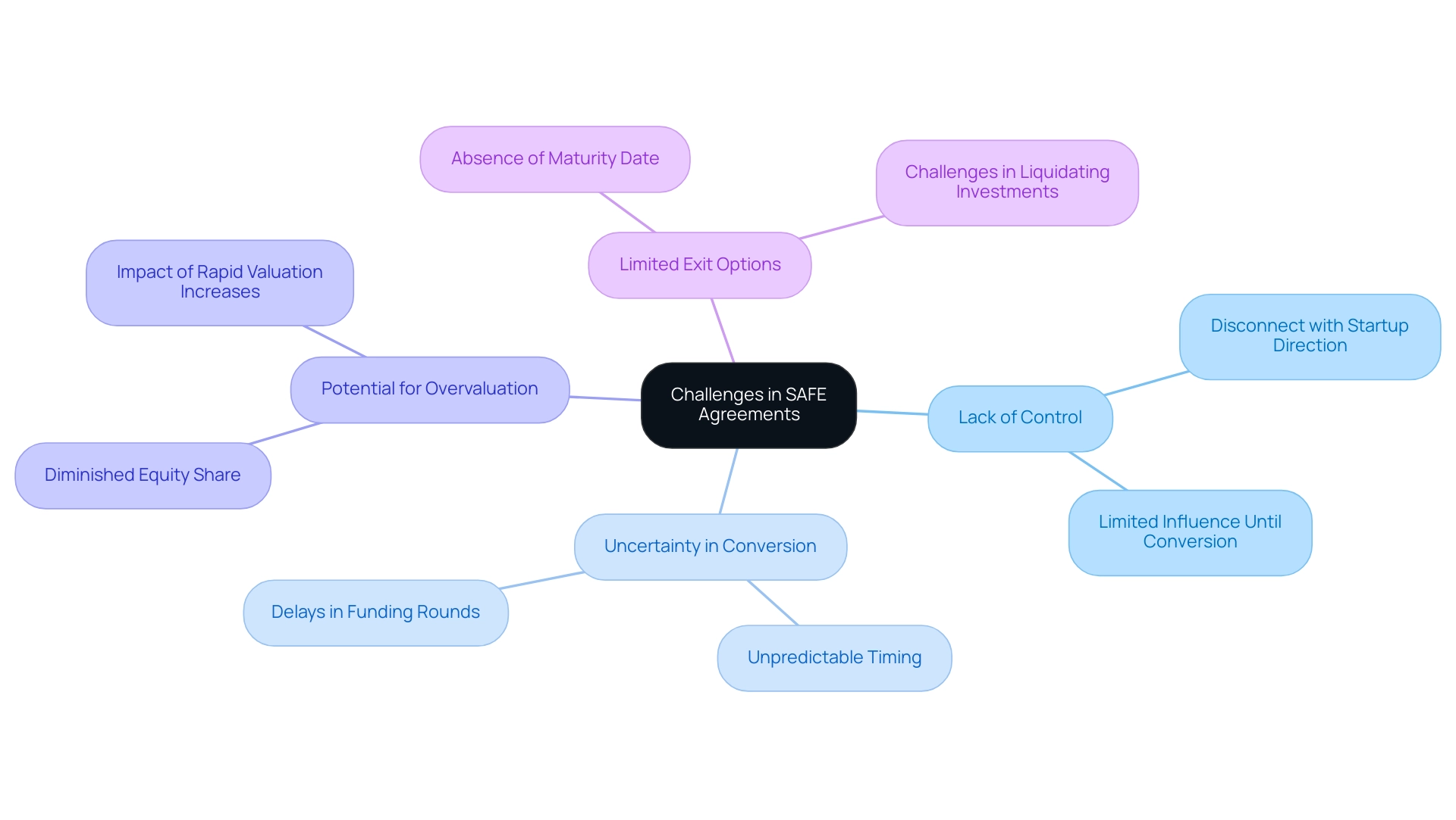 Each branch represents a specific challenge faced by investors in SAFE agreements, with colors distinguishing the challenges.