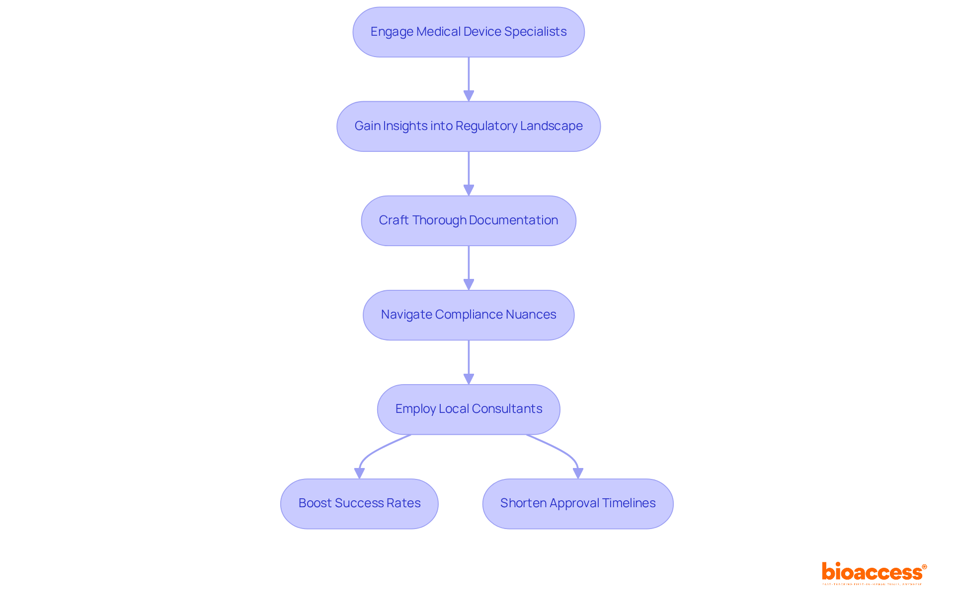 Follow the arrows to see how each step builds on the previous one. Engaging experts at each stage helps ensure faster approvals and compliance, making the process smoother and more efficient.