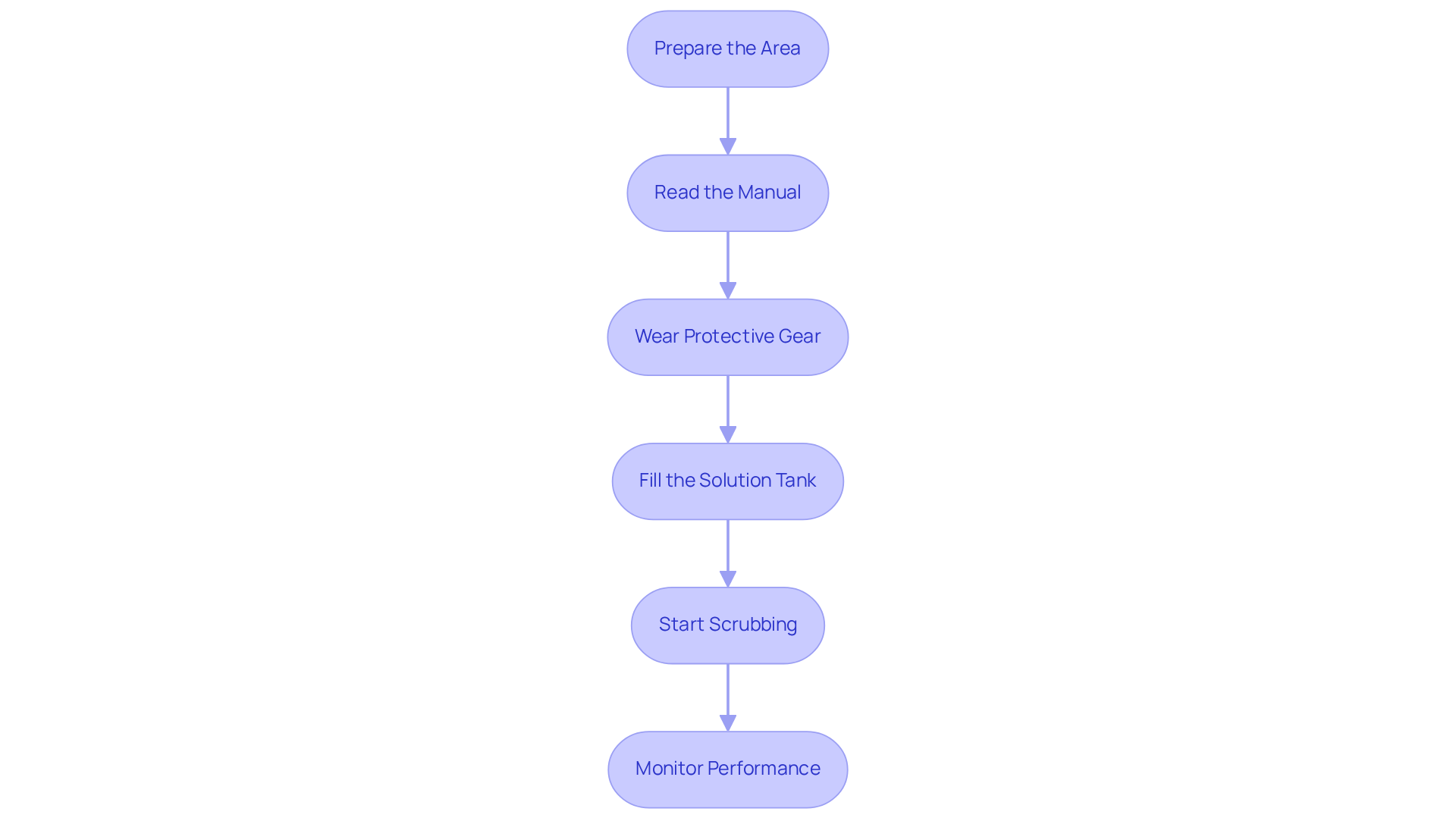 Each box in the flowchart represents a step in the process of using the floor scrubber. Follow the arrows from top to bottom to complete the tasks in order, ensuring a safe and effective cleaning operation.