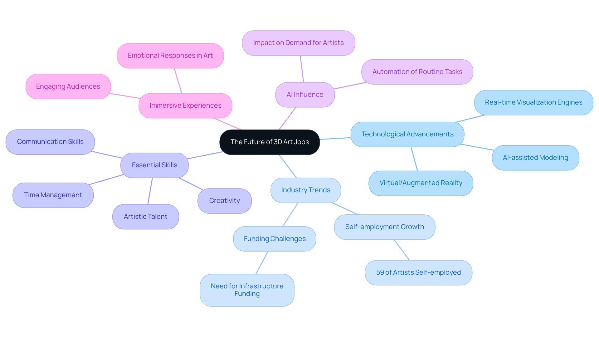 Each branch represents a key theme related to 3D art jobs, with colors differentiating the main categories and their respective subcategories.