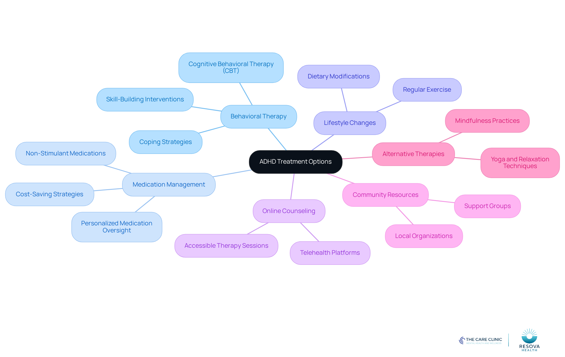 The center shows the main topic of ADHD treatment, and each branch represents a different approach. Follow the branches to explore specific methods and resources available for managing ADHD. The center shows the main topic of ADHD treatment, and each branch represents a different approach. Follow the branches to explore specific methods and resources available for managing ADHD.