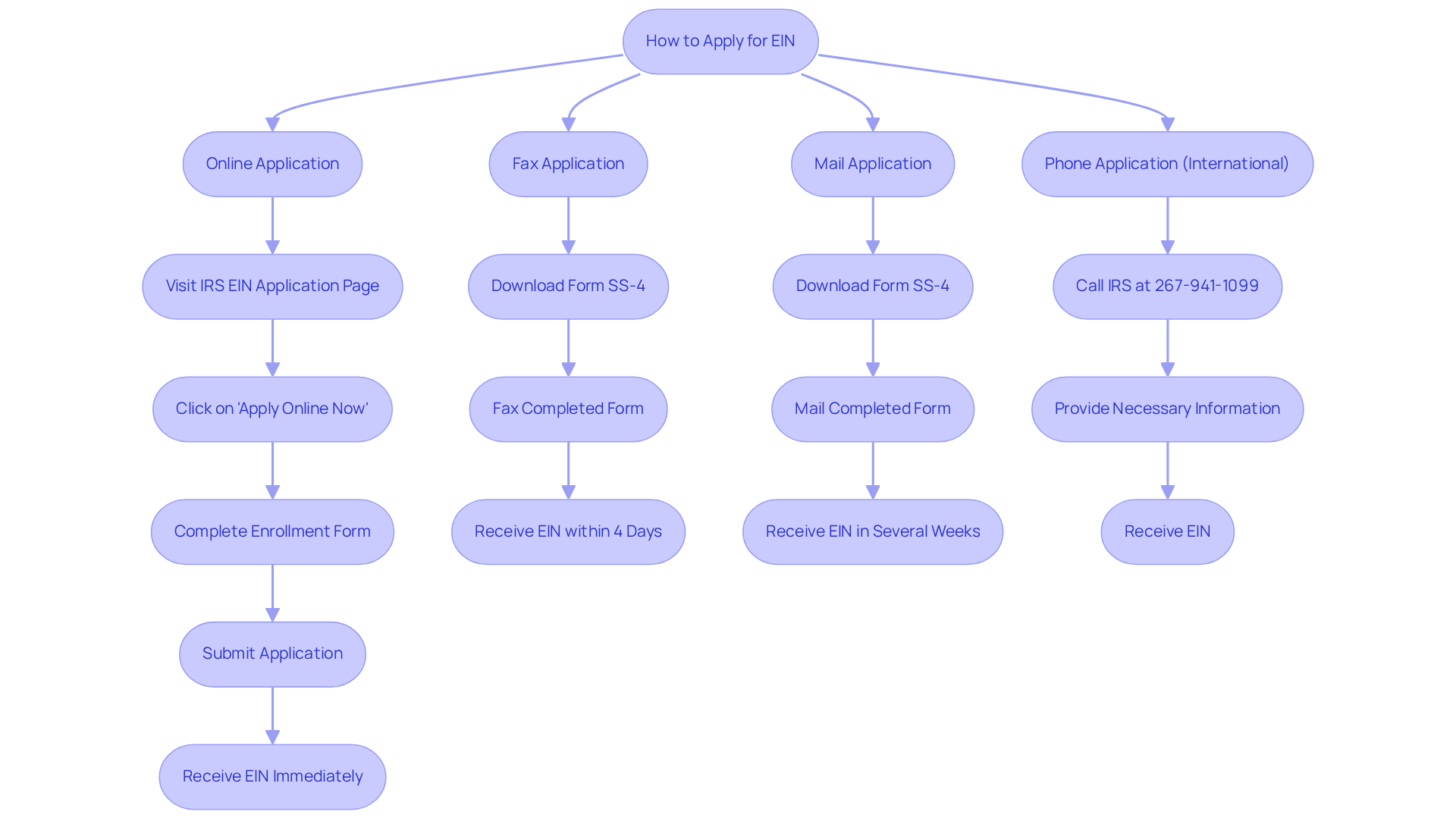 This flowchart shows you the different ways to apply for your EIN. Each branch represents a method, and the boxes under each method detail the steps you need to take. Follow the arrows to see the order of actions for each application method. This flowchart shows you the different ways to apply for your EIN. Each branch represents a method, and the boxes under each method detail the steps you need to take. Follow the arrows to see the order of actions for each application method.