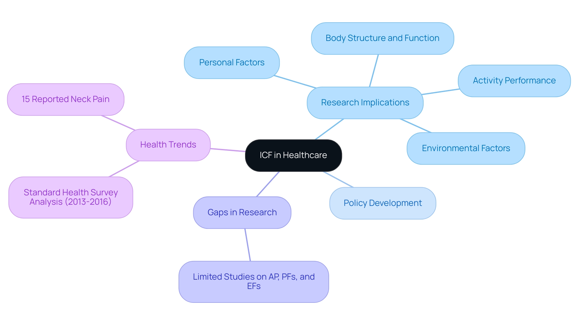 The central node represents ICF, with branches showing research implications, policy development, gaps in research, and health trends, each color-coded for clarity.