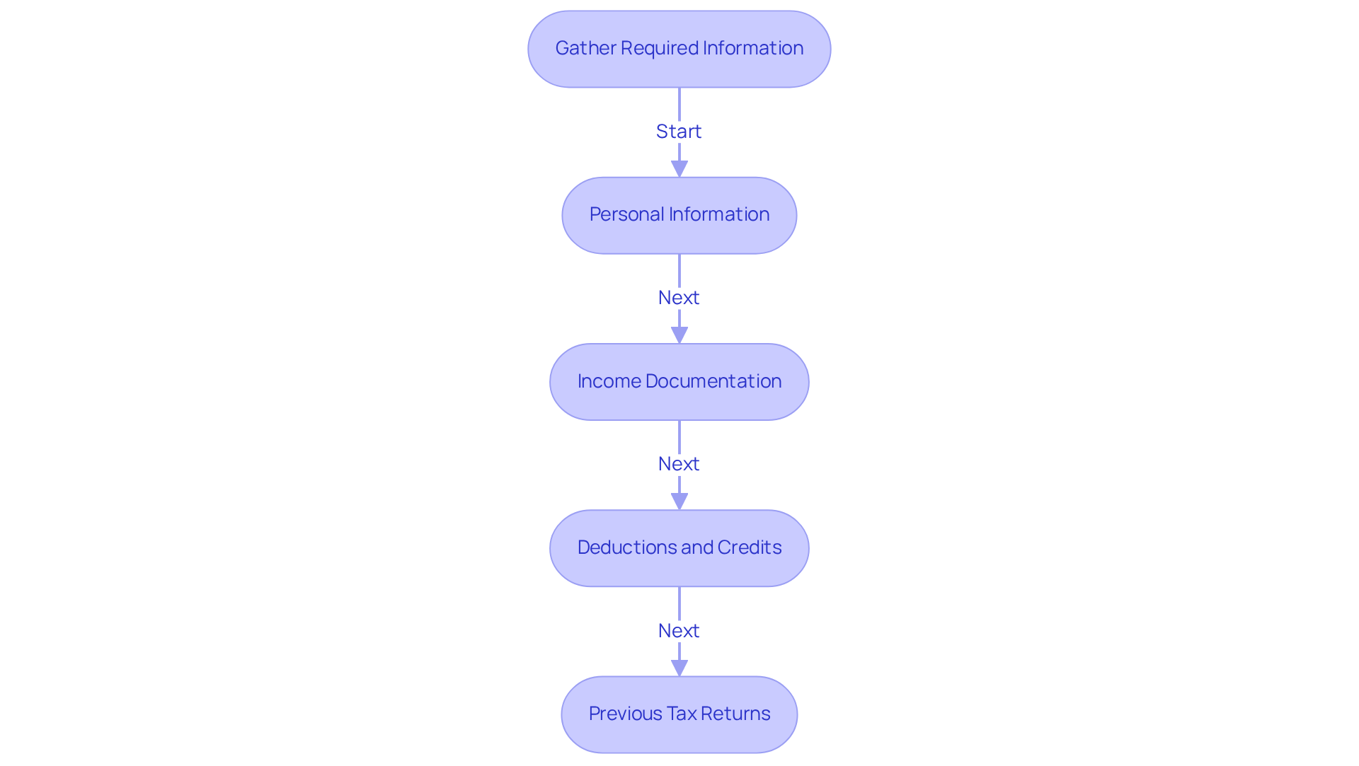 Each box represents a different category of documents you'll need to gather for your tax filing. Follow the arrows to make sure you collect everything necessary for a smooth tax preparation experience.