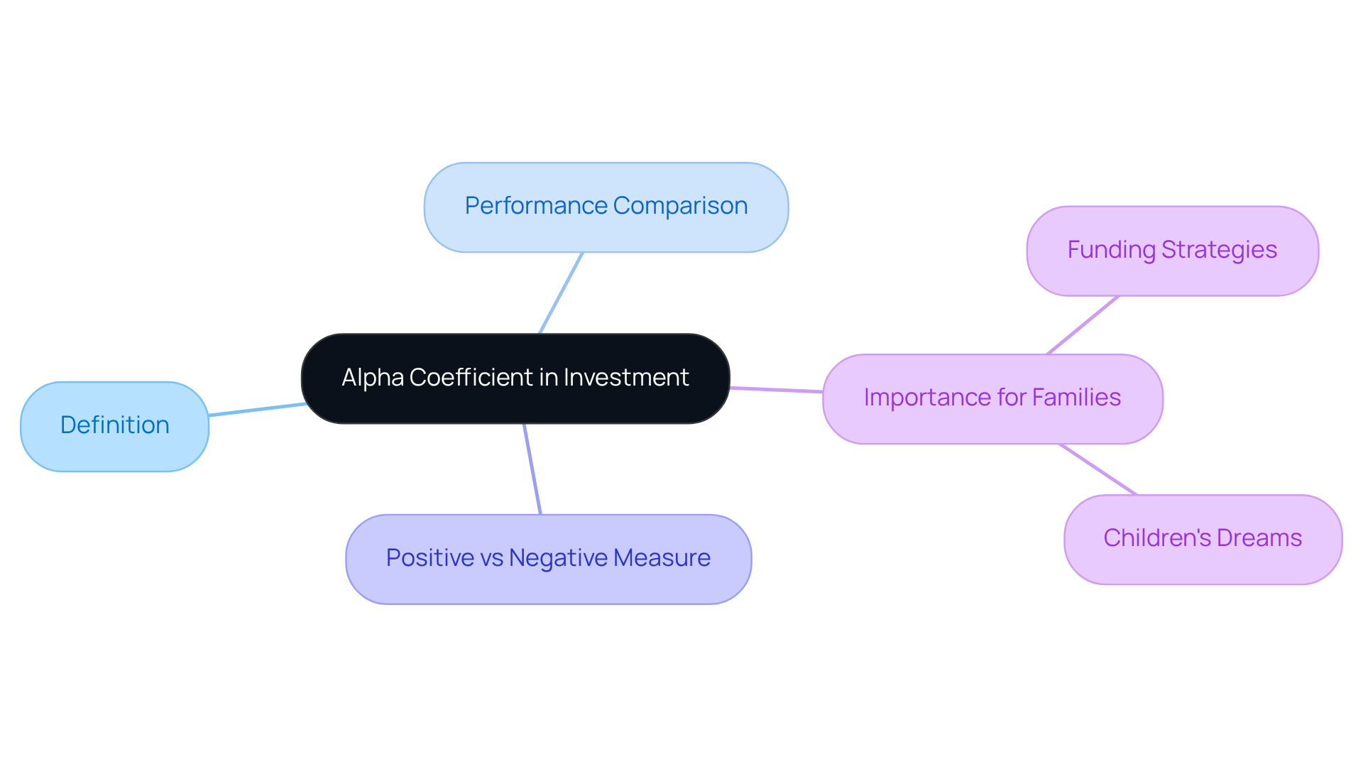 This mindmap starts with the Alpha Coefficient at the center, branching out to explain its definition, how it compares to benchmarks, and why it's crucial for families. Each branch represents a key idea, helping you see how they connect and why understanding this concept is important for your financial decisions. This mindmap starts with the Alpha Coefficient at the center, branching out to explain its definition, how it compares to benchmarks, and why it's crucial for families. Each branch represents a key idea, helping you see how they connect and why understanding this concept is important for your financial decisions.