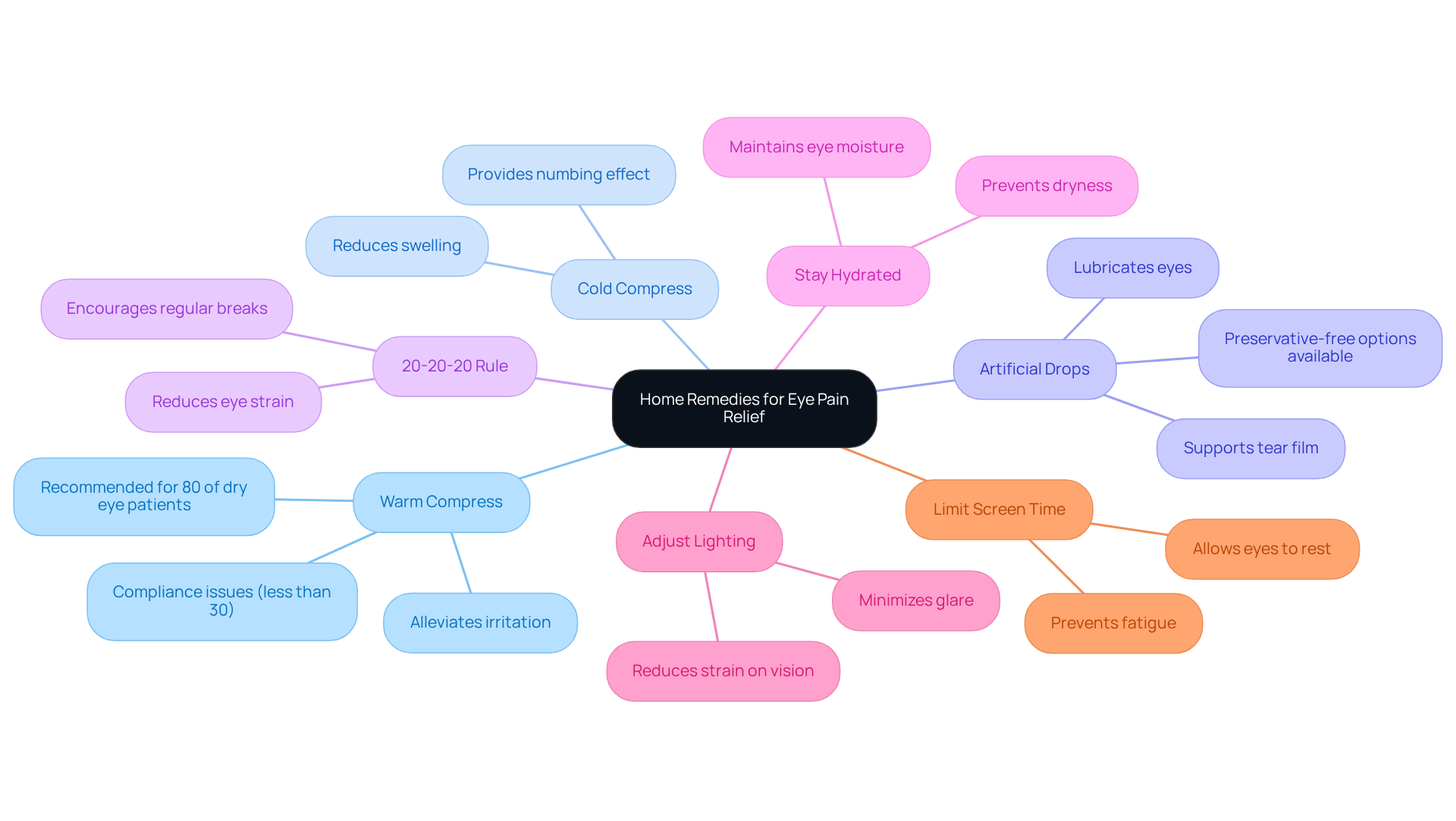 This mindmap shows various remedies you can use to relieve eye pain. Each branch represents a different method, and you can explore the benefits of each one. The central idea is your starting point, and the branches help you see all the options available to improve your eye comfort.
