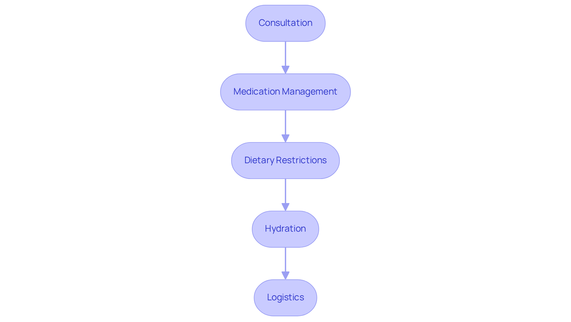 Each box represents a step you need to take before your procedure. Follow the arrows to see the order of tasks, starting from your consultation and ending with arranging your ride home.