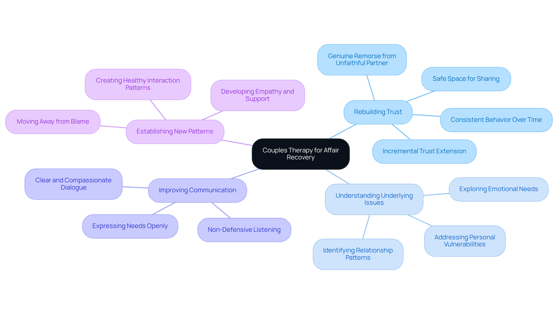 This mindmap illustrates the main goals of couples therapy after an affair. Each branch represents a goal, and the sub-branches provide deeper insights into how therapy can help couples heal and reconnect. Follow the branches to see how each goal contributes to the overall recovery process. This mindmap illustrates the main goals of couples therapy after an affair. Each branch represents a goal, and the sub-branches provide deeper insights into how therapy can help couples heal and reconnect. Follow the branches to see how each goal contributes to the overall recovery process.