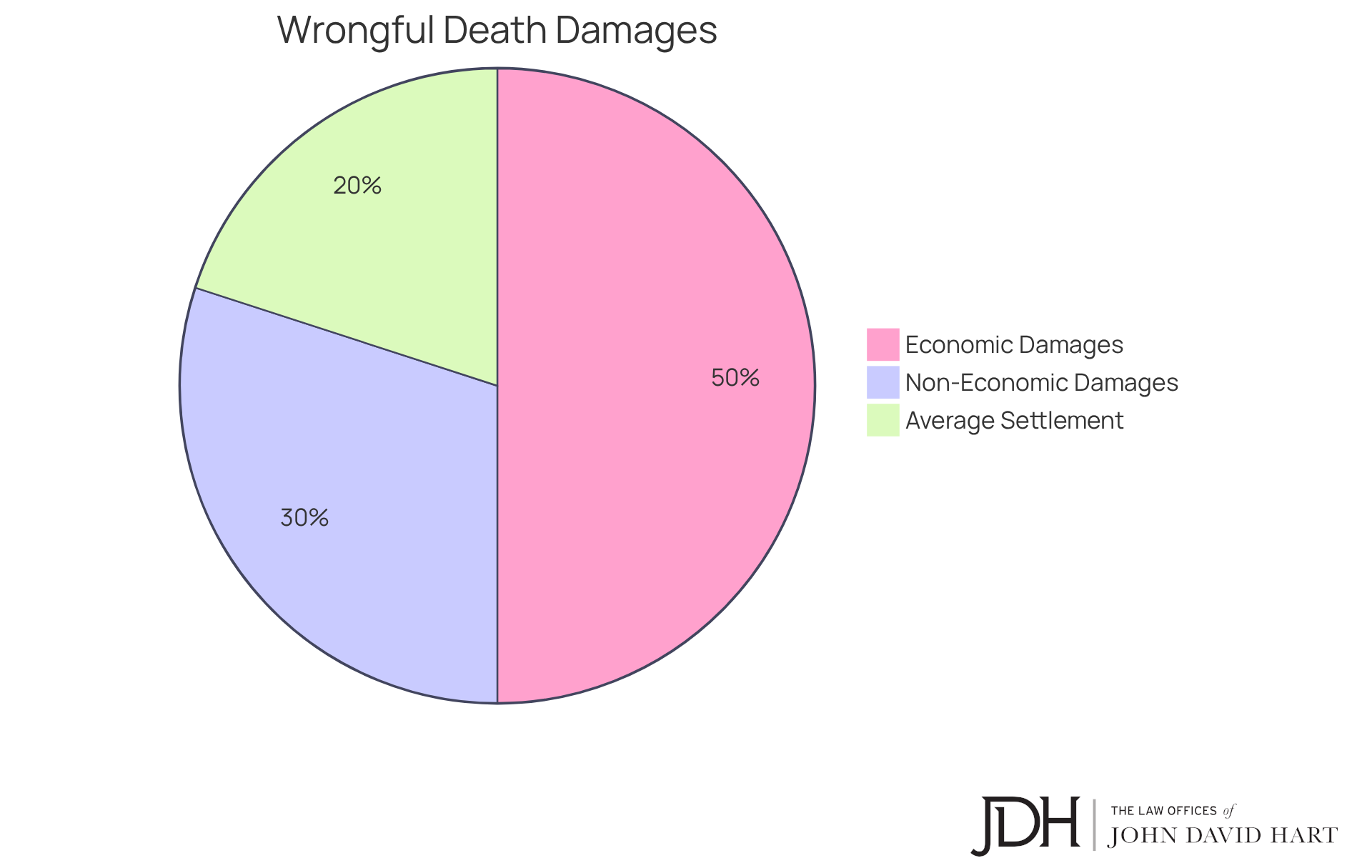 Each segment of the pie chart shows different types of damages families can claim after a fatal accident. The bigger the segment, the more significant that type of damage is in terms of financial impact.