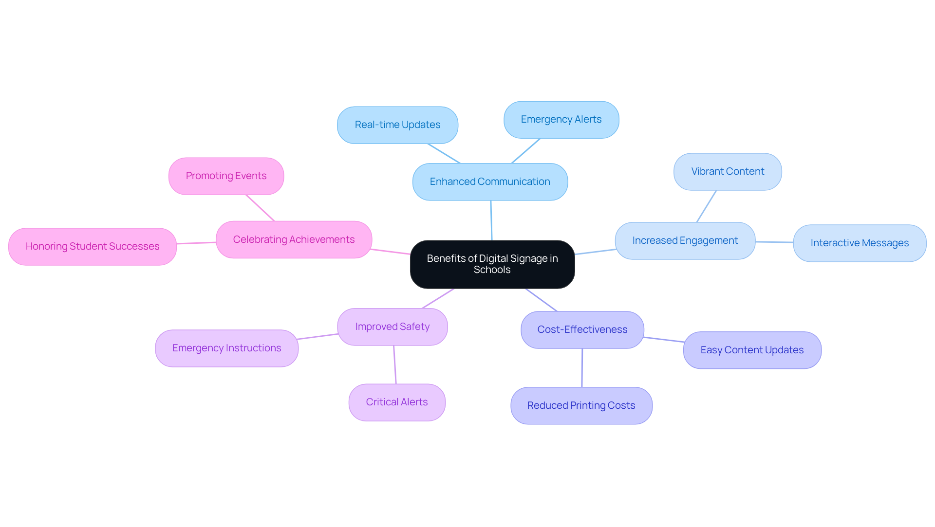 The central node represents the overall theme, while each branch highlights a specific benefit. You can explore each branch to understand how digital signage positively impacts schools.
