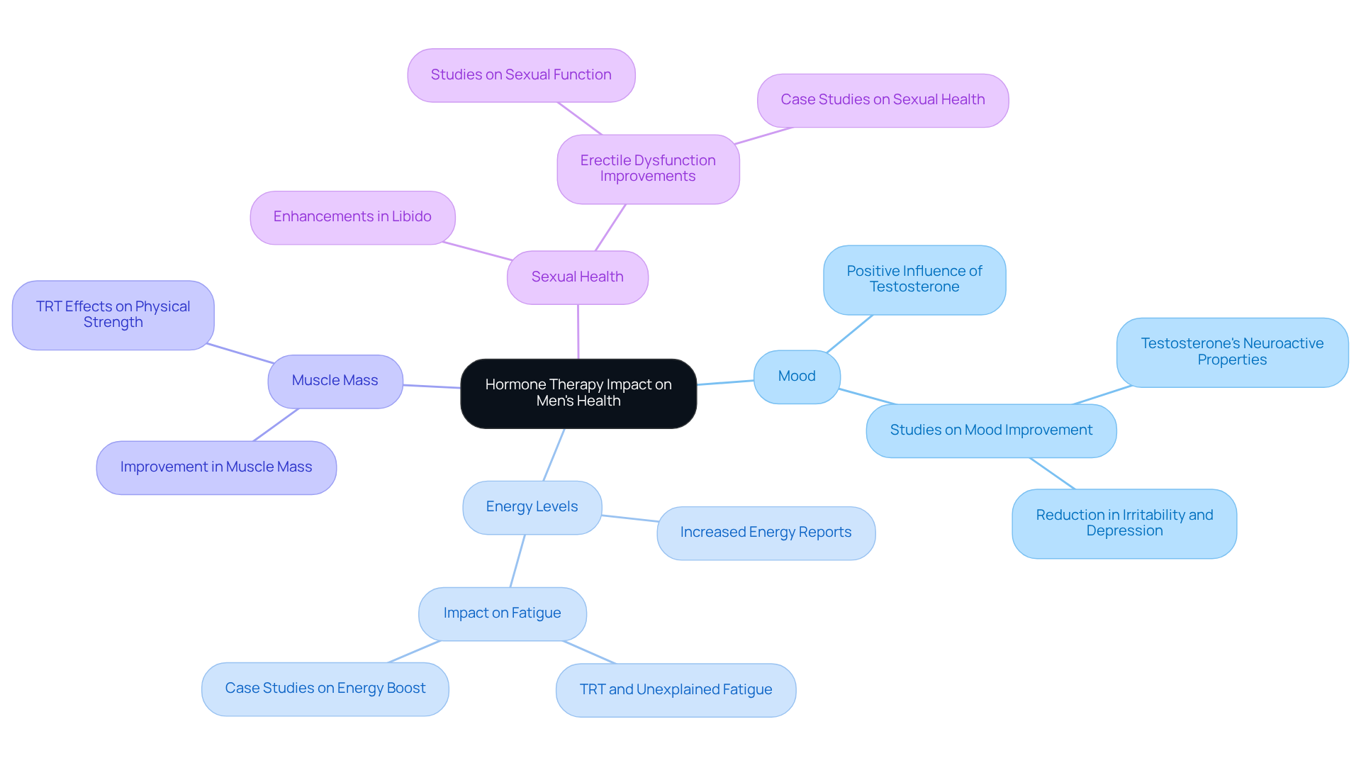 The central node represents hormone therapy. Each branch shows a different area affected by hormone therapy, and the sub-branches highlight studies and findings that support these benefits.