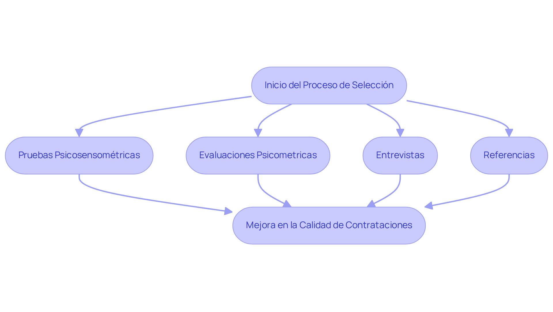 Este diagrama muestra cómo las organizaciones utilizan datos cuantificables para mejorar sus procesos de selección. Cada paso representa una herramienta o etapa en el proceso, y las flechas indican cómo se conectan entre sí para llevar a una mejor calidad de contrataciones. Este diagrama muestra cómo las organizaciones utilizan datos cuantificables para mejorar sus procesos de selección. Cada paso representa una herramienta o etapa en el proceso, y las flechas indican cómo se conectan entre sí para llevar a una mejor calidad de contrataciones.