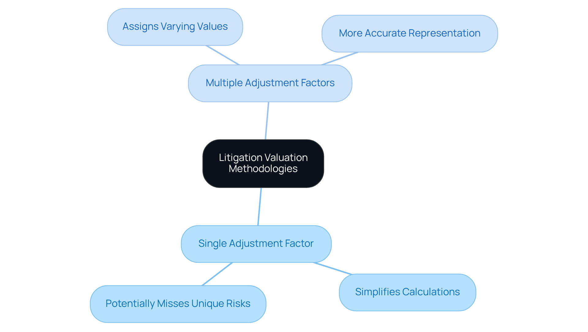 The central node represents the overall topic of litigation valuation methodologies. The branches show the two main methods, with further details on their characteristics and implications. This layout helps you see how each method differs and why understanding these differences is crucial for legal professionals.