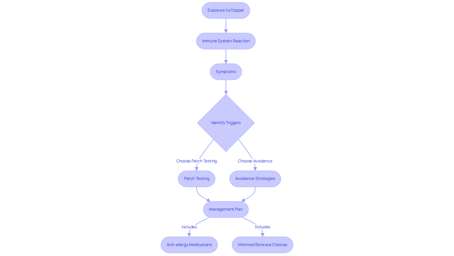 This flowchart illustrates the process of how copper exposure can lead to skin reactions. Follow the arrows to see how the immune system responds, what symptoms may arise, and the steps you can take to manage these reactions effectively. This flowchart illustrates the process of how copper exposure can lead to skin reactions. Follow the arrows to see how the immune system responds, what symptoms may arise, and the steps you can take to manage these reactions effectively.