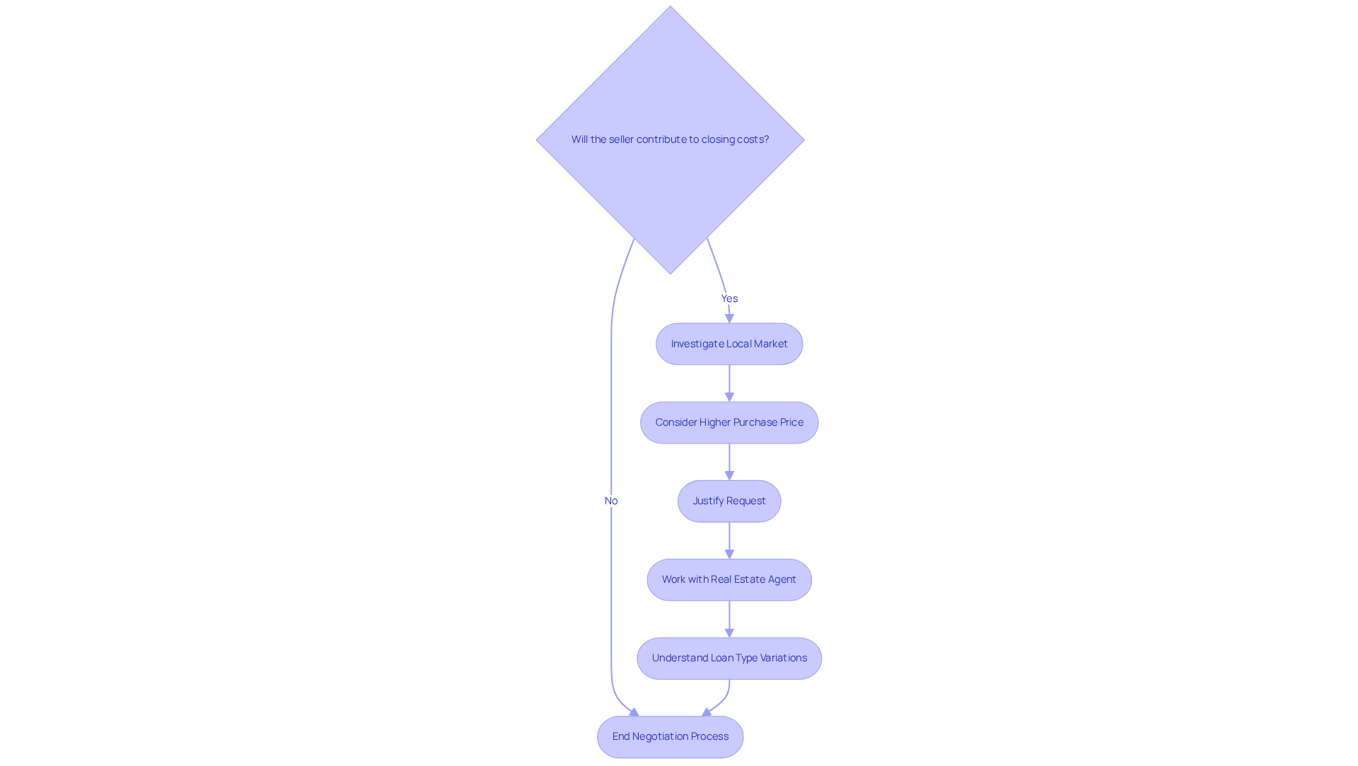 This flowchart guides you through the negotiation process for seller contributions. Start at the top and follow the arrows to see each step you should take, from researching the market to understanding how different loan types affect concessions.
