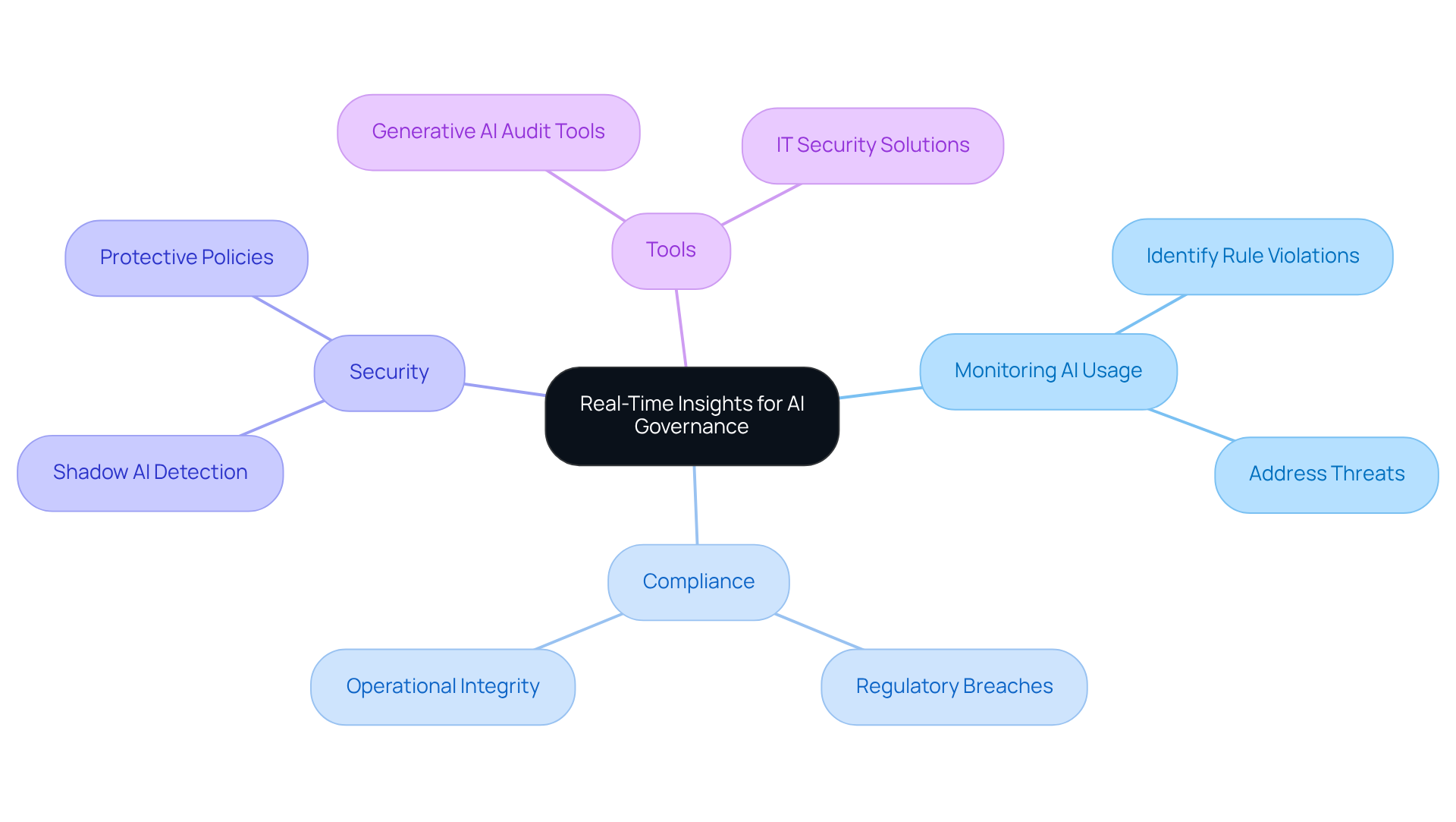 This mindmap starts with the central theme of real-time insights and branches out to show how they relate to monitoring, compliance, and security in AI. Each branch represents a key area of focus, helping you understand the broader picture of AI governance.
