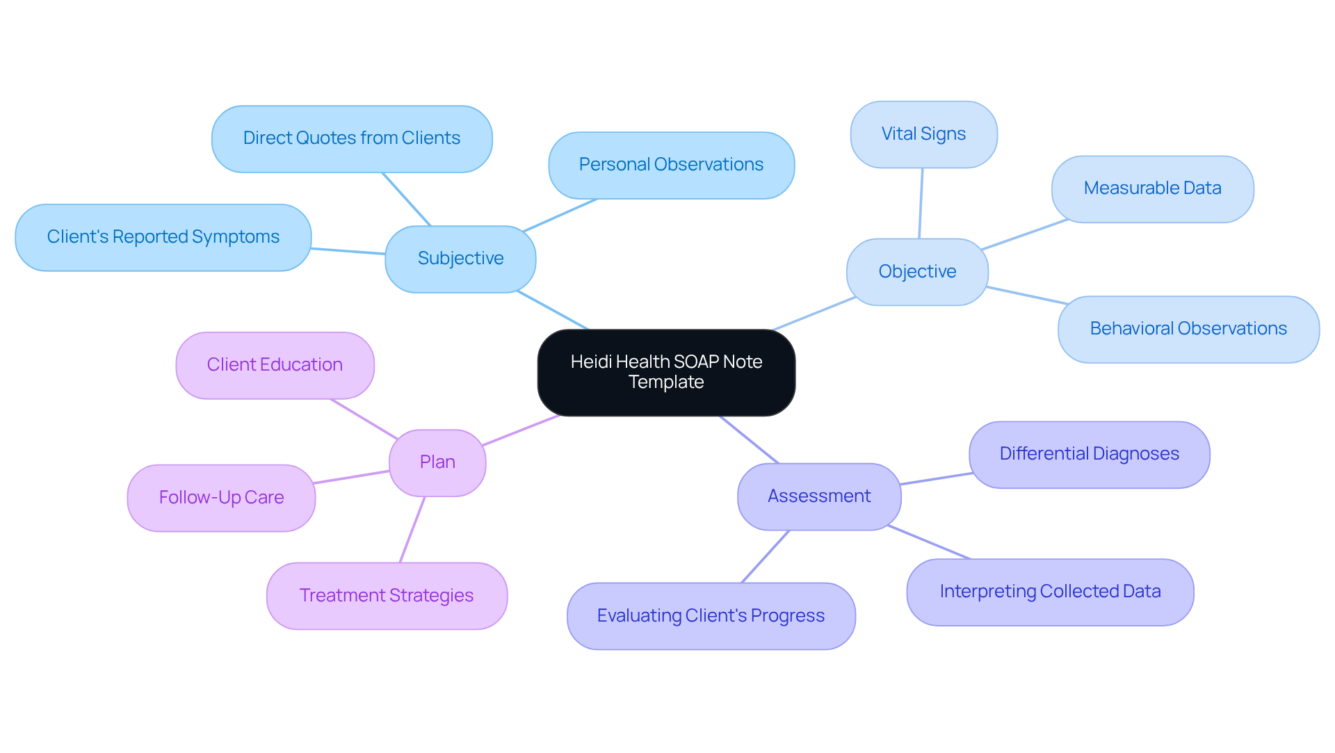 Start at the center with the SOAP note template, then explore each section and its importance in clinical documentation. Each branch represents a key area of the SOAP note, making it easier to see how they work together to improve healthcare outcomes.
