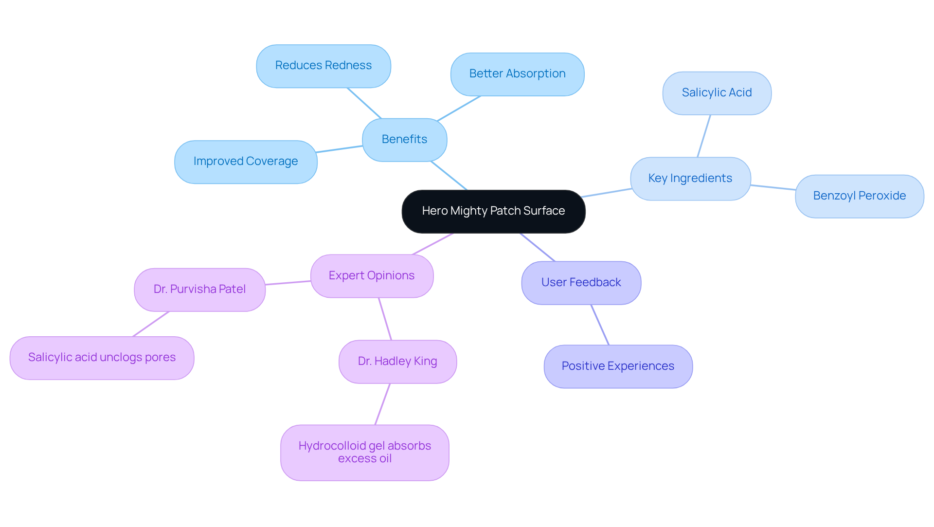 This mindmap shows how the Hero Mighty Patch Surface helps with acne. Each branch represents a different aspect of the product, making it easy to see its benefits and how it works.