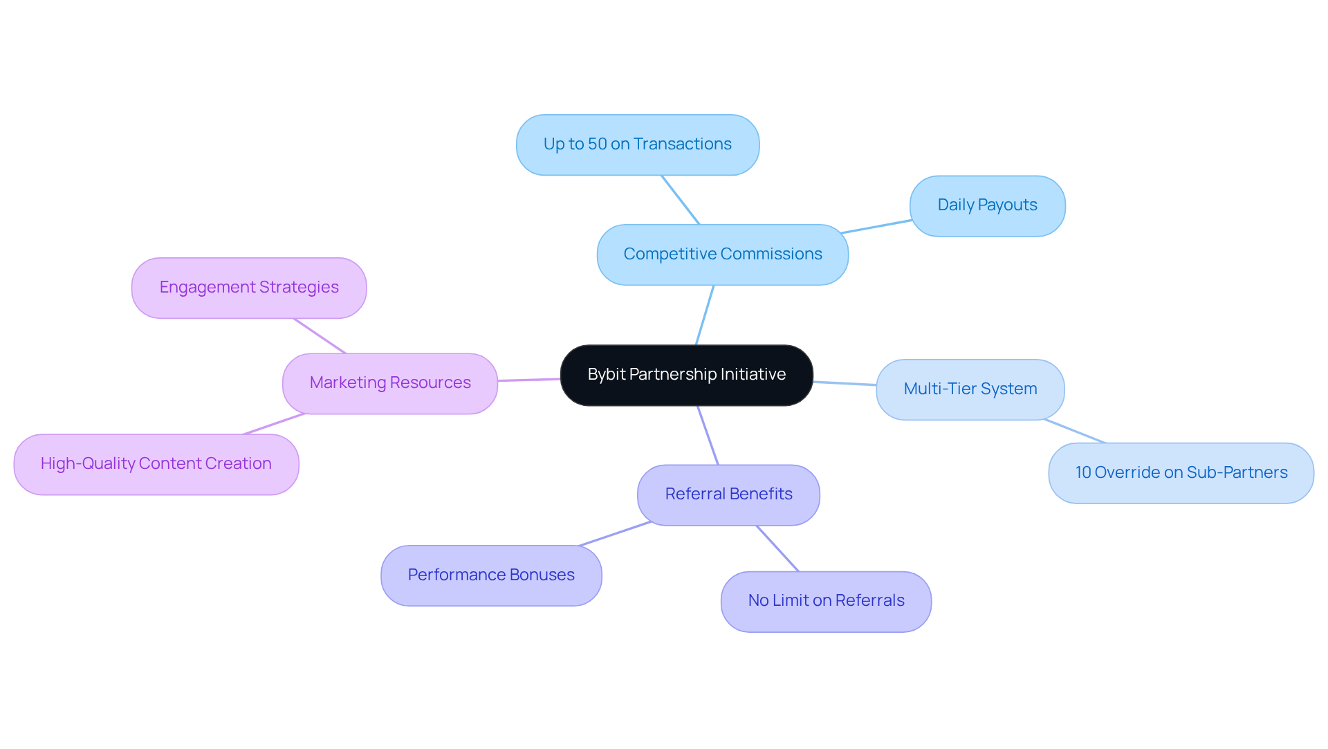 The center represents Bybit's partnership program, with branches showing different aspects like commissions and marketing support. Each branch highlights how these elements work together to create opportunities for traders.