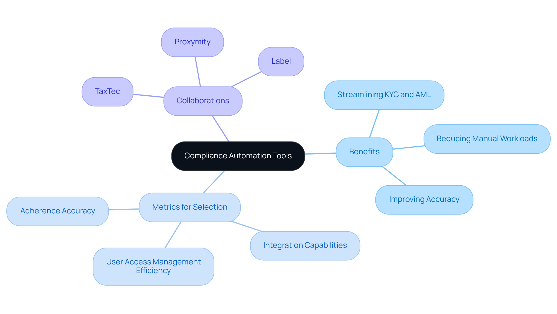 Start at the center with the main topic, then explore the branches to see the benefits, metrics for selecting tools, and real-world collaborations that illustrate the effectiveness of automation in compliance.