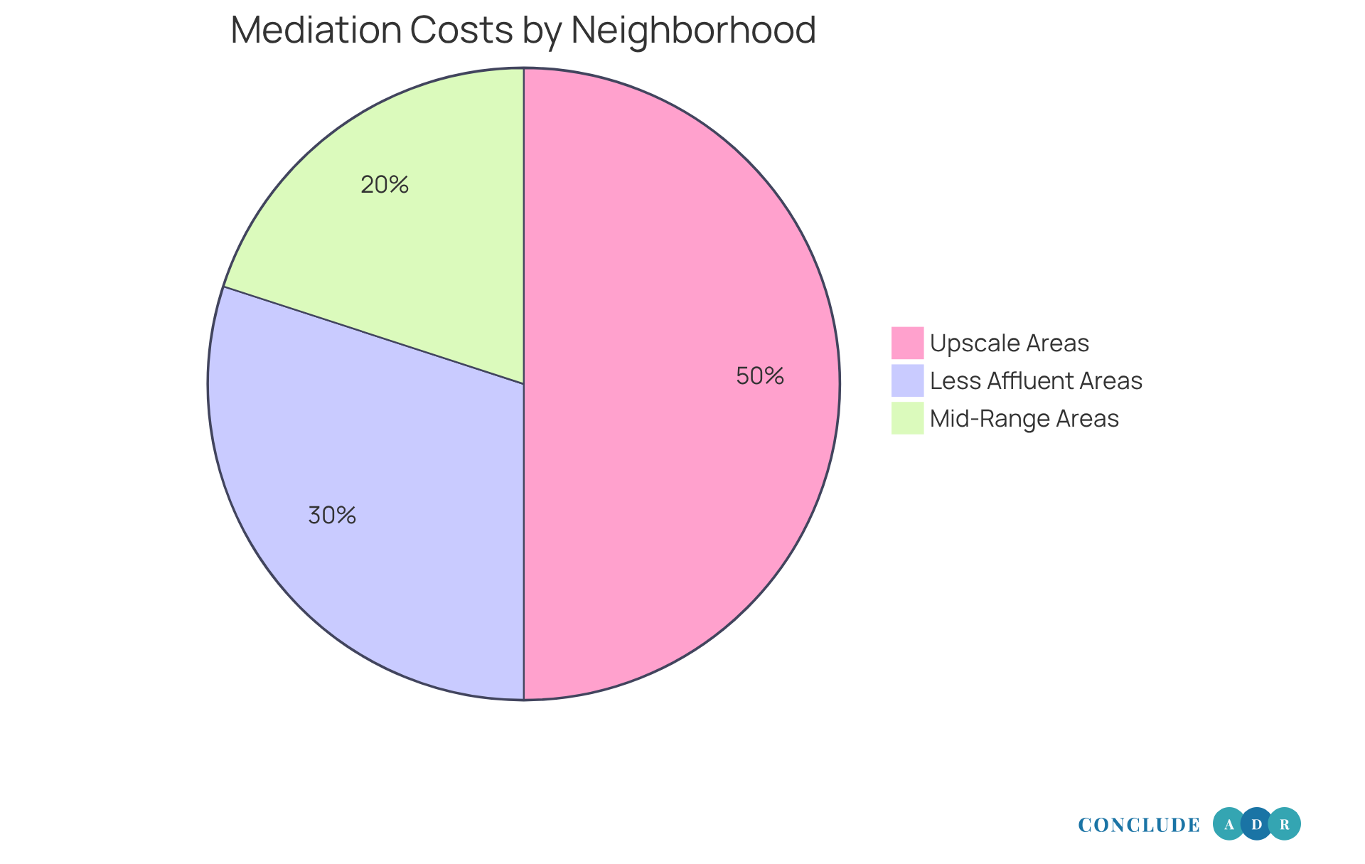 Each segment of the pie chart shows the average mediation costs in different neighborhoods. The larger the segment, the higher the average cost in that area. This helps you see how location influences mediation pricing. Each segment of the pie chart shows the average mediation costs in different neighborhoods. The larger the segment, the higher the average cost in that area. This helps you see how location influences mediation pricing.