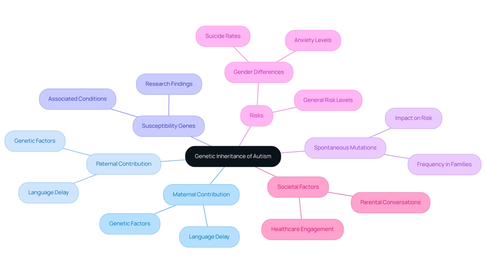 The central node represents the overarching topic, while branches indicate key factors contributing to genetic inheritance, with colors denoting different contributions and aspects.