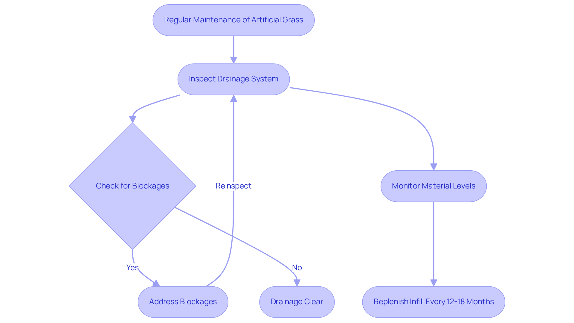 Follow the arrows to see the steps you need to take for maintaining your artificial grass. Each step is important for keeping your lawn looking great and functioning well!