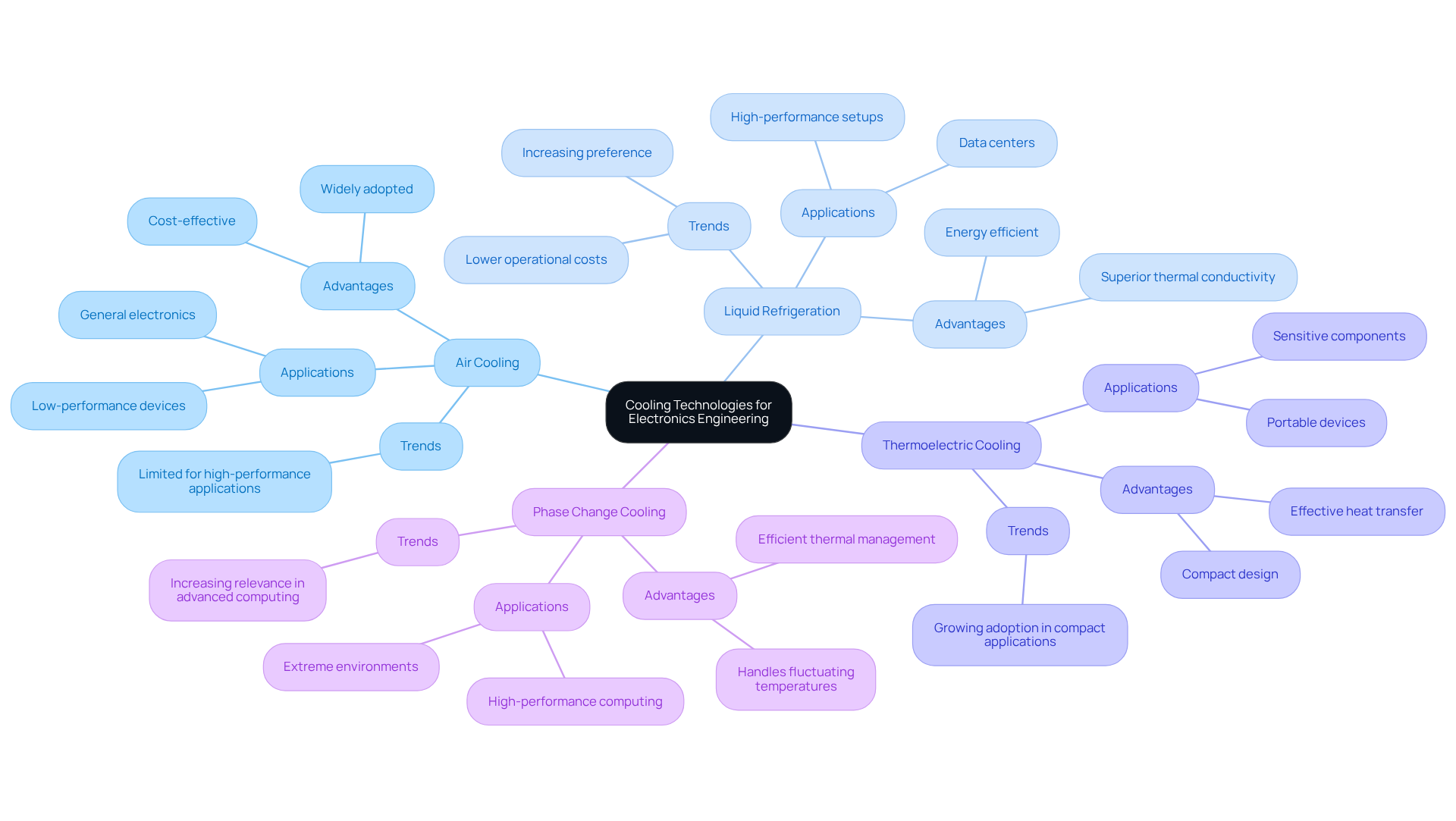 The central node represents the main topic of cooling technologies. Each branch shows a different cooling method, with sub-branches providing additional details about their features and applications. The central node represents the main topic of cooling technologies. Each branch shows a different cooling method, with sub-branches providing additional details about their features and applications.