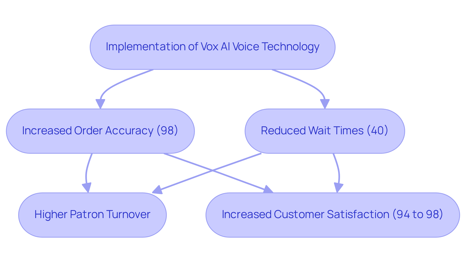 Follow the arrows to see how implementing Vox AI's technology leads to benefits like faster service and happier customers. Each box represents a key step or outcome in the drive-thru transformation journey.