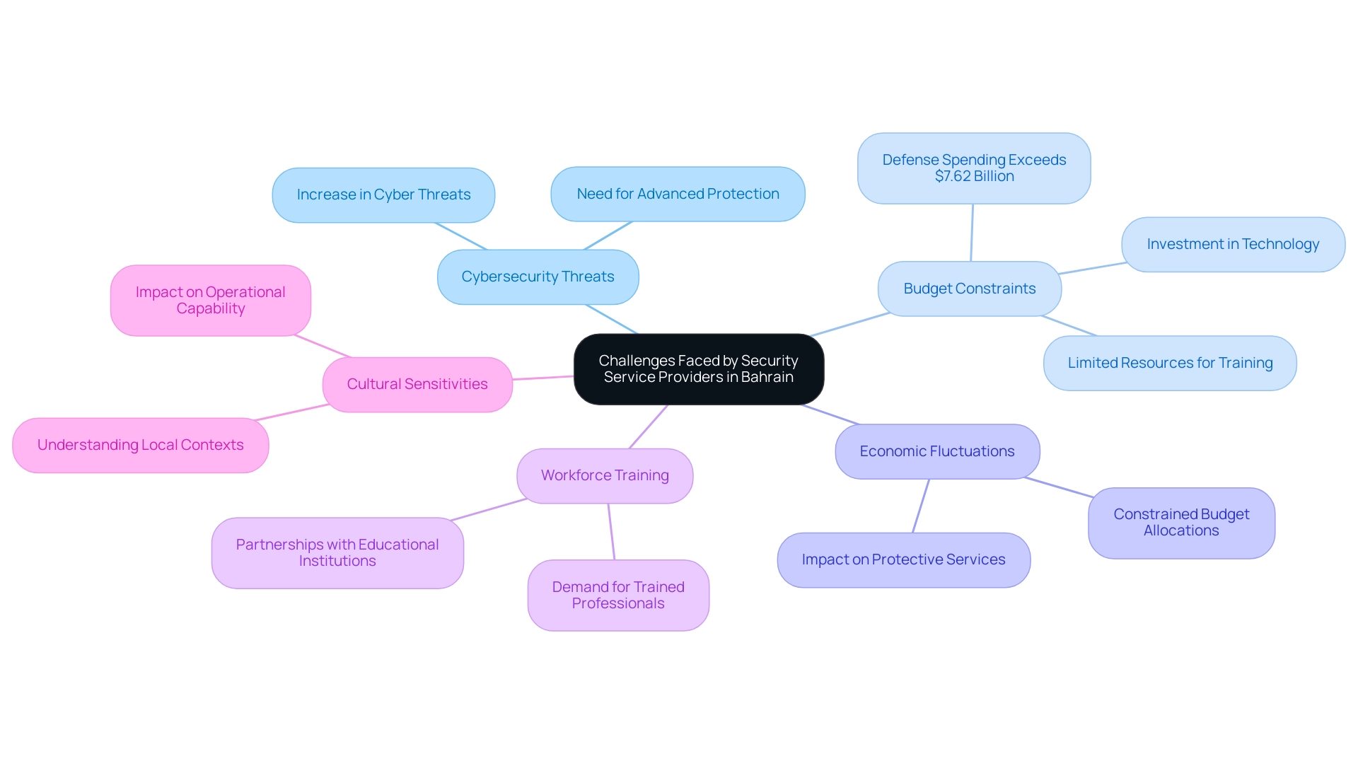 Each branch represents a major challenge, with sub-branches detailing specific aspects of that challenge. Different colors signify different categories of challenges.