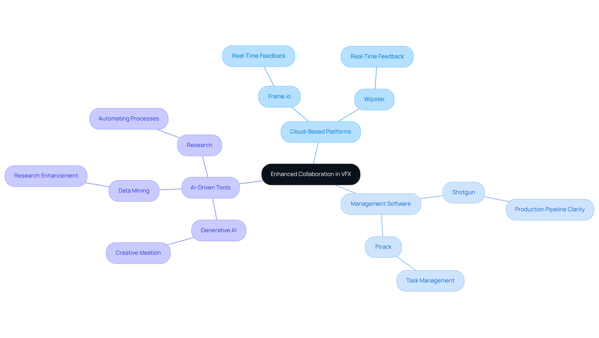 This mindmap illustrates how different technologies contribute to better collaboration in VFX teams. Each branch represents a category of tools, and the sub-nodes explain their specific benefits. Follow the branches to see how these tools work together to improve creativity and efficiency. This mindmap illustrates how different technologies contribute to better collaboration in VFX teams. Each branch represents a category of tools, and the sub-nodes explain their specific benefits. Follow the branches to see how these tools work together to improve creativity and efficiency.