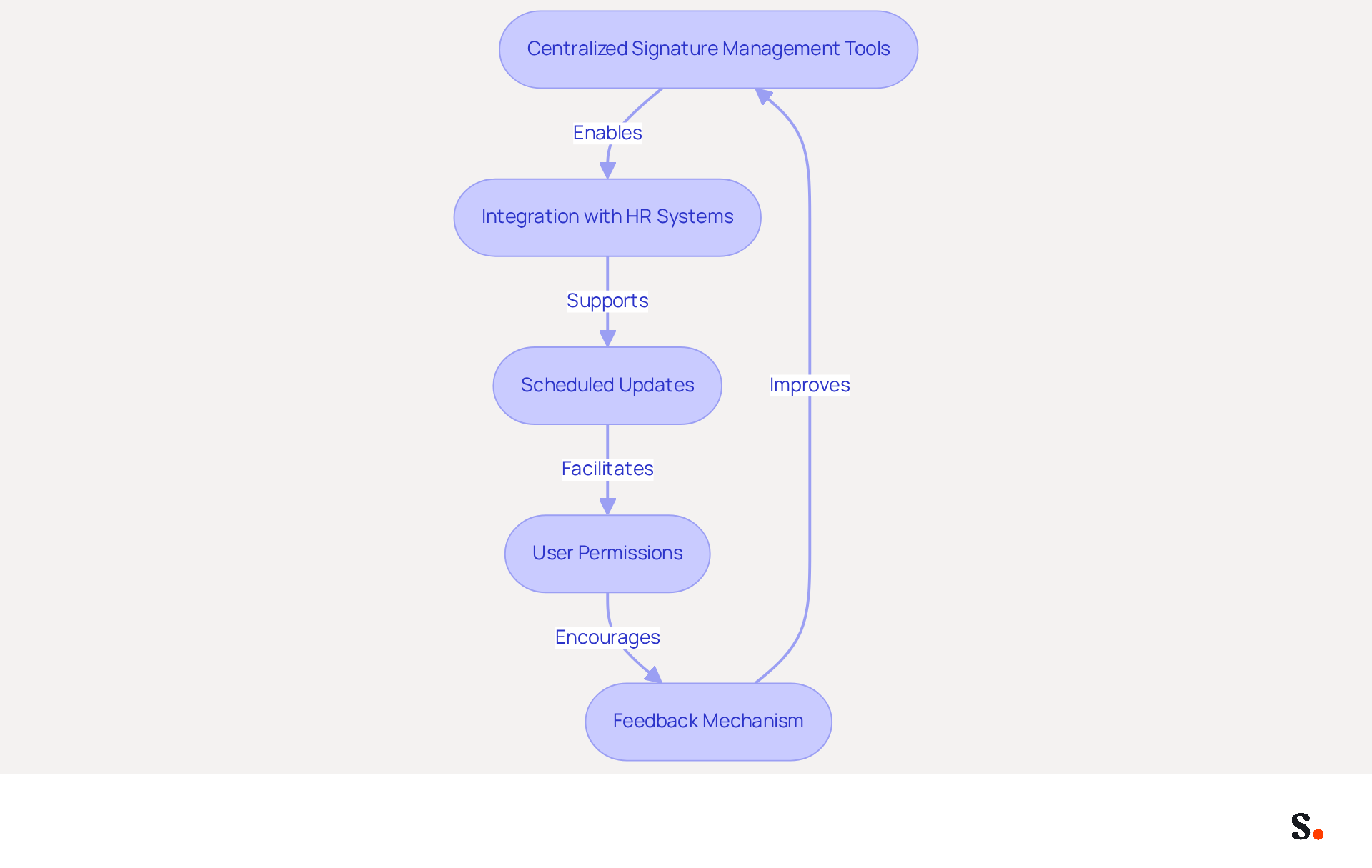 This flowchart outlines the steps to automate email signature management. Each box represents a different approach, and the arrows show how they connect to enhance efficiency and maintain brand consistency. This flowchart outlines the steps to automate email signature management. Each box represents a different approach, and the arrows show how they connect to enhance efficiency and maintain brand consistency.