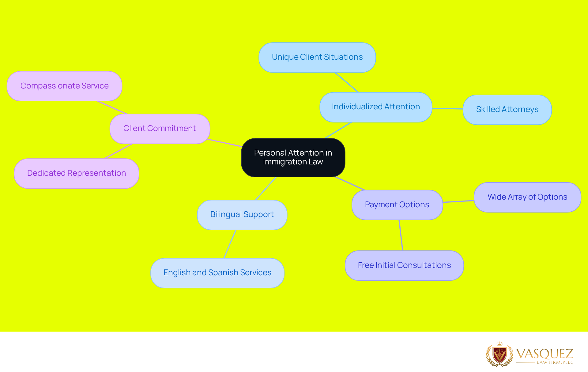 This mindmap illustrates how Vasquez Law Firm ensures personalized attention to each immigration case. Start at the center with the main focus, then explore the branches that show how individualized services, language support, and flexible payment options work together to provide the best legal representation.