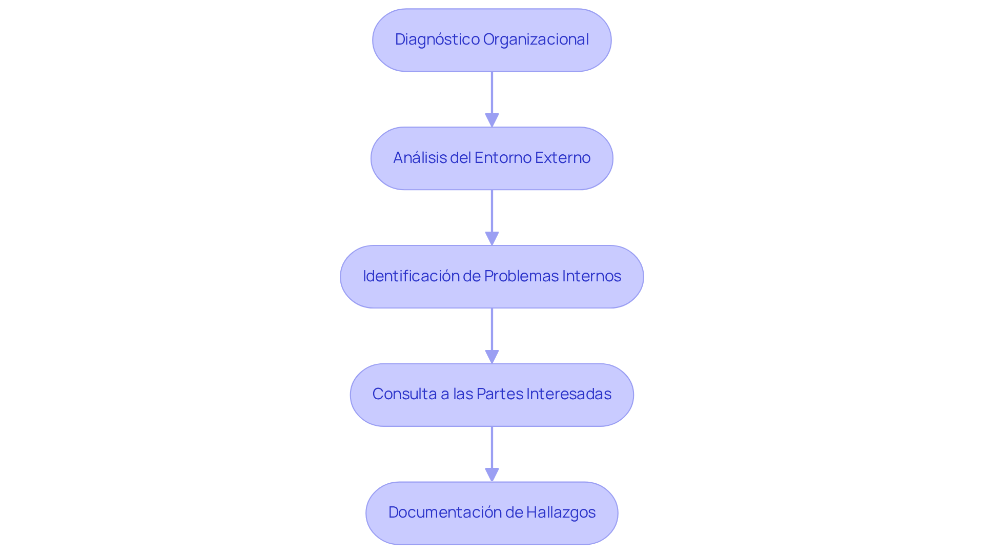 Cada cuadro representa un paso en el proceso de identificación de la necesidad de cambio. Sigue las flechas para ver cómo cada paso lleva al siguiente, ayudando a entender el camino hacia la transformación organizacional.
