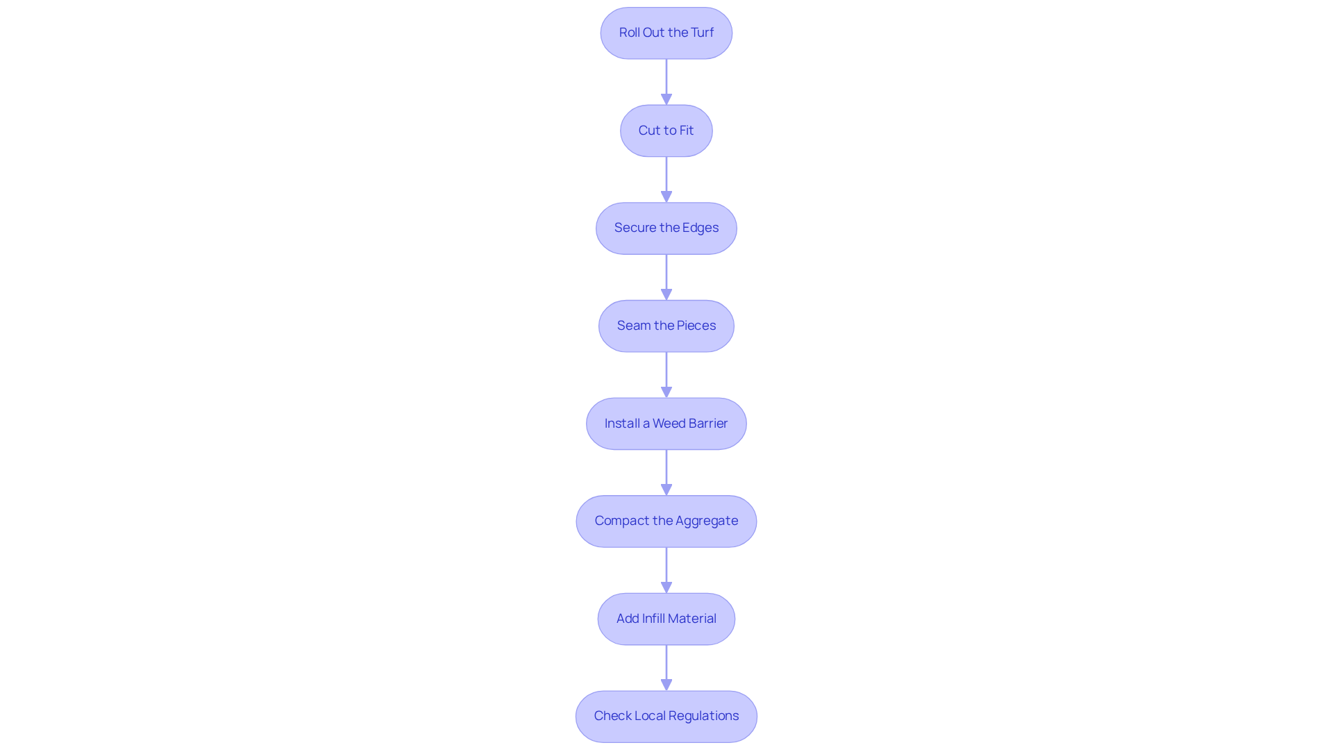 Each box represents a step in the installation process. Follow the arrows to see how to proceed from one step to the next, ensuring a successful artificial grass installation.