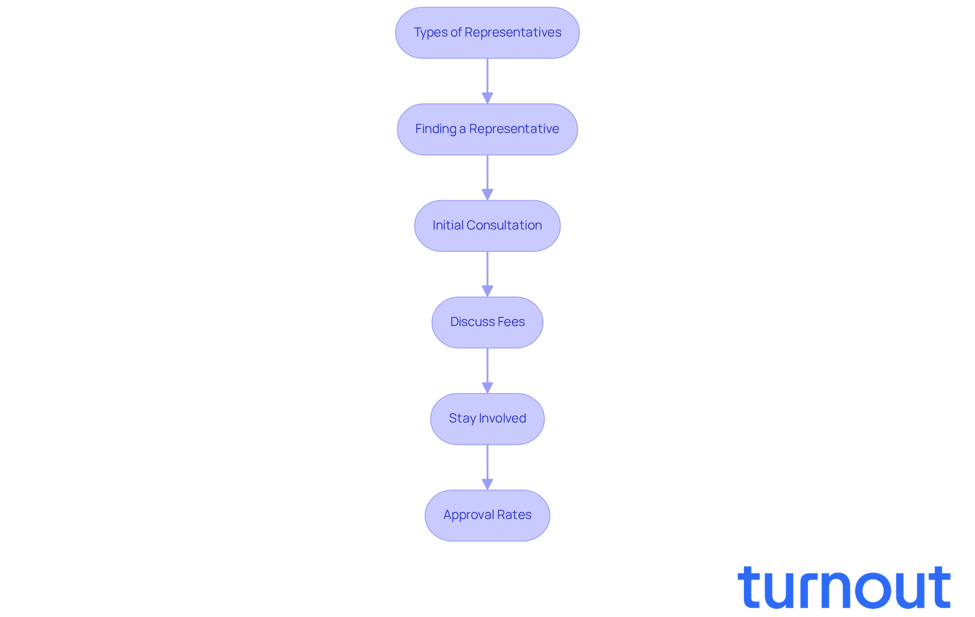 Each box represents a step in the process of working with a representative. Follow the arrows to see how to navigate from choosing a representative to staying involved in your case.