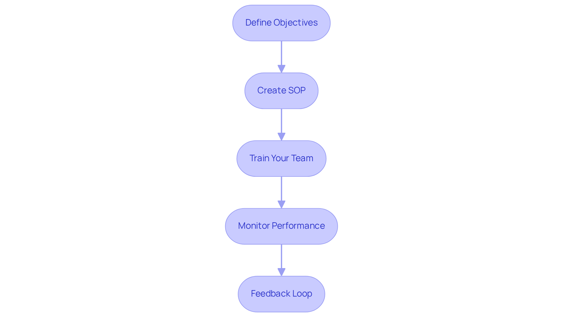 Each box represents a crucial step in the integration process. Follow the arrows to see how each step leads to the next, ensuring a smooth workflow.