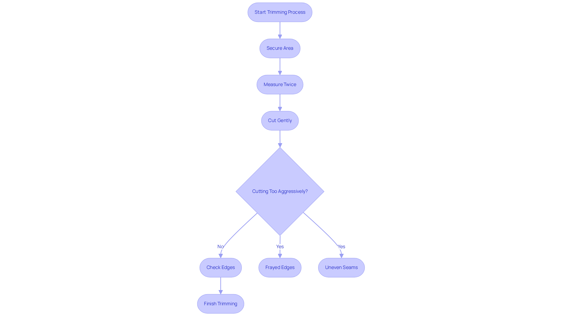 Follow the flowchart to see the steps for trimming grass edges. Each step leads you closer to a polished look, while the red mistakes remind you what to avoid for the best results. Follow the flowchart to see the steps for trimming grass edges. Each step leads you closer to a polished look, while the red mistakes remind you what to avoid for the best results.