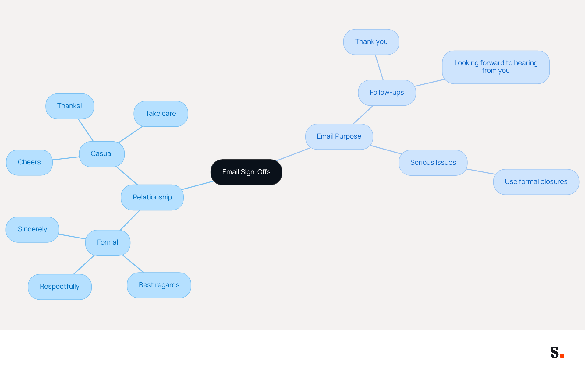 This mindmap helps you understand how to choose the right email sign-off based on your relationship with the recipient and the purpose of your email. Follow the branches to see examples of formal and casual sign-offs, as well as how to tailor your closing to different email contexts.