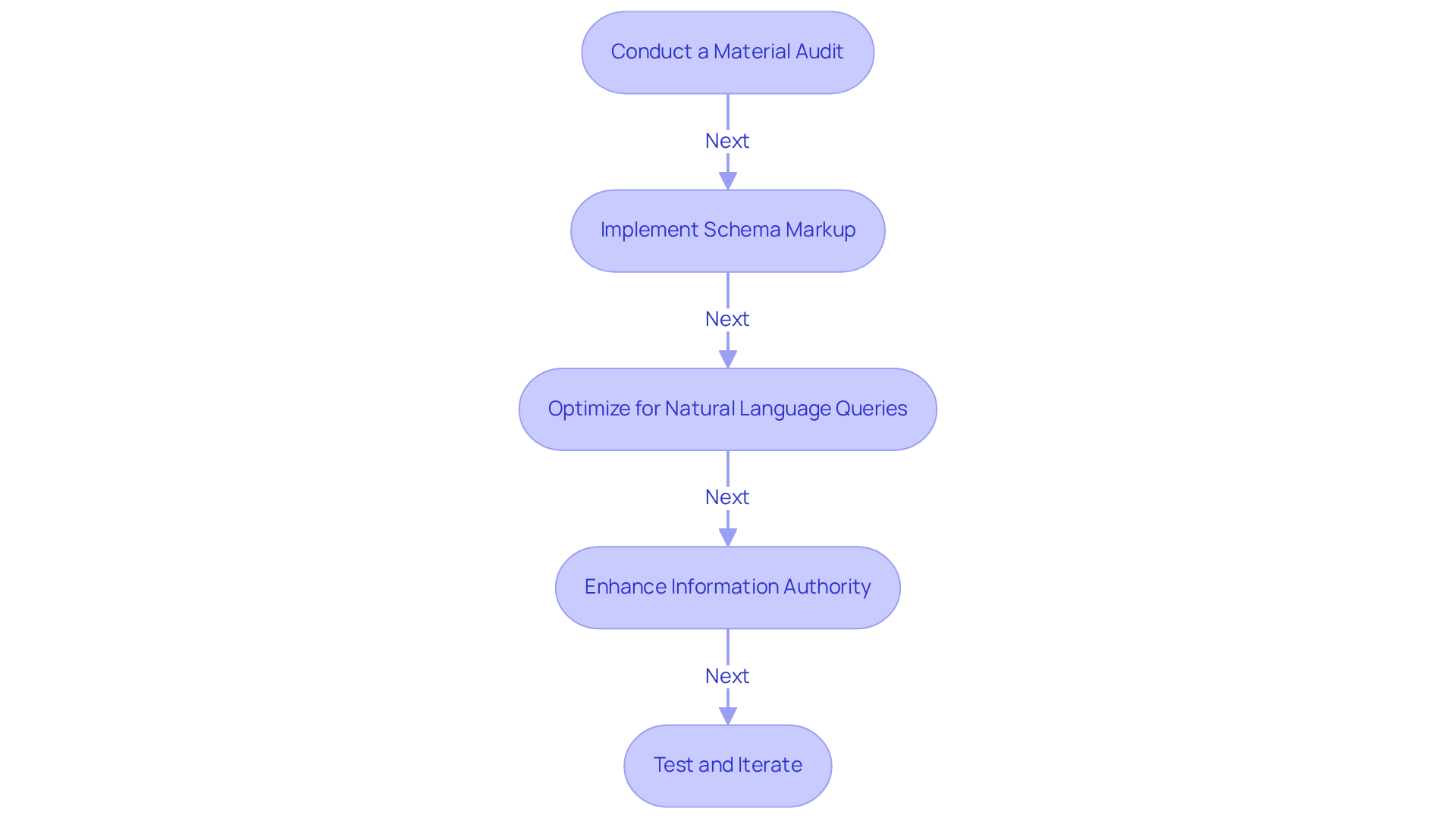 Each box represents a crucial step in improving your GEO technical setup. Follow the arrows to see how each step connects to the next as you enhance your content's visibility and performance.