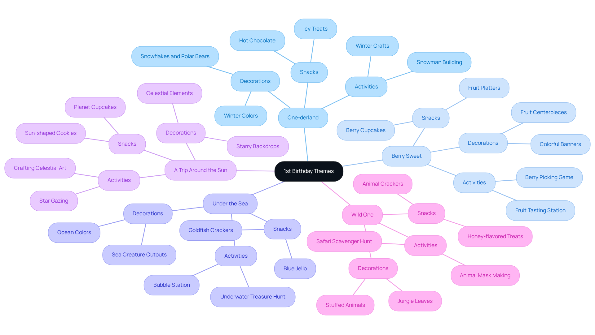 Begin at the center with '1st Birthday Themes', and explore each branch to discover creative ideas and details that can make the celebration special for your little one.