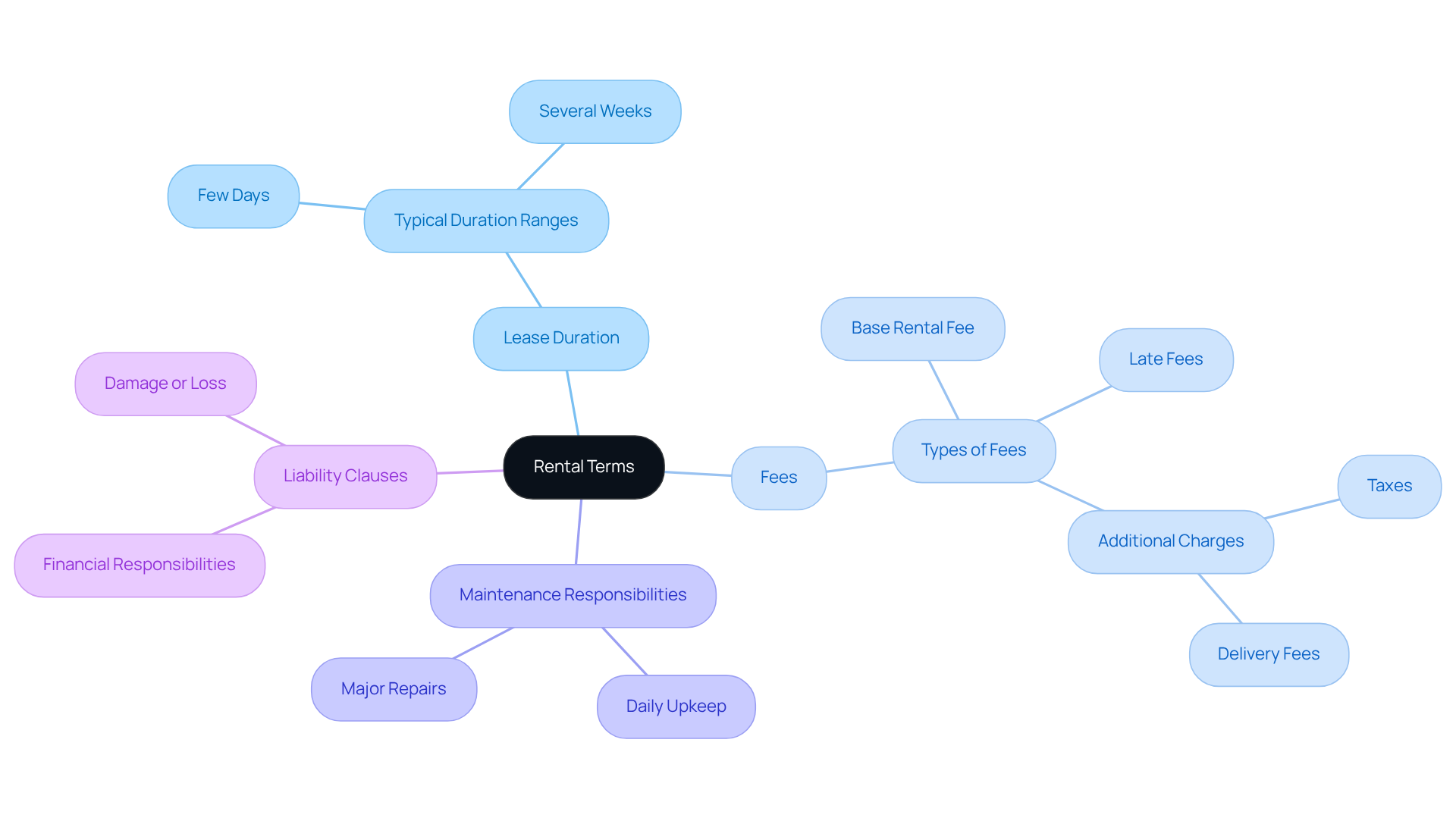 The central node represents the overall topic of rental terms, while the branches show the key aspects you need to consider. Each sub-branch provides more detail, helping you understand what to look for in a lease agreement. The central node represents the overall topic of rental terms, while the branches show the key aspects you need to consider. Each sub-branch provides more detail, helping you understand what to look for in a lease agreement.