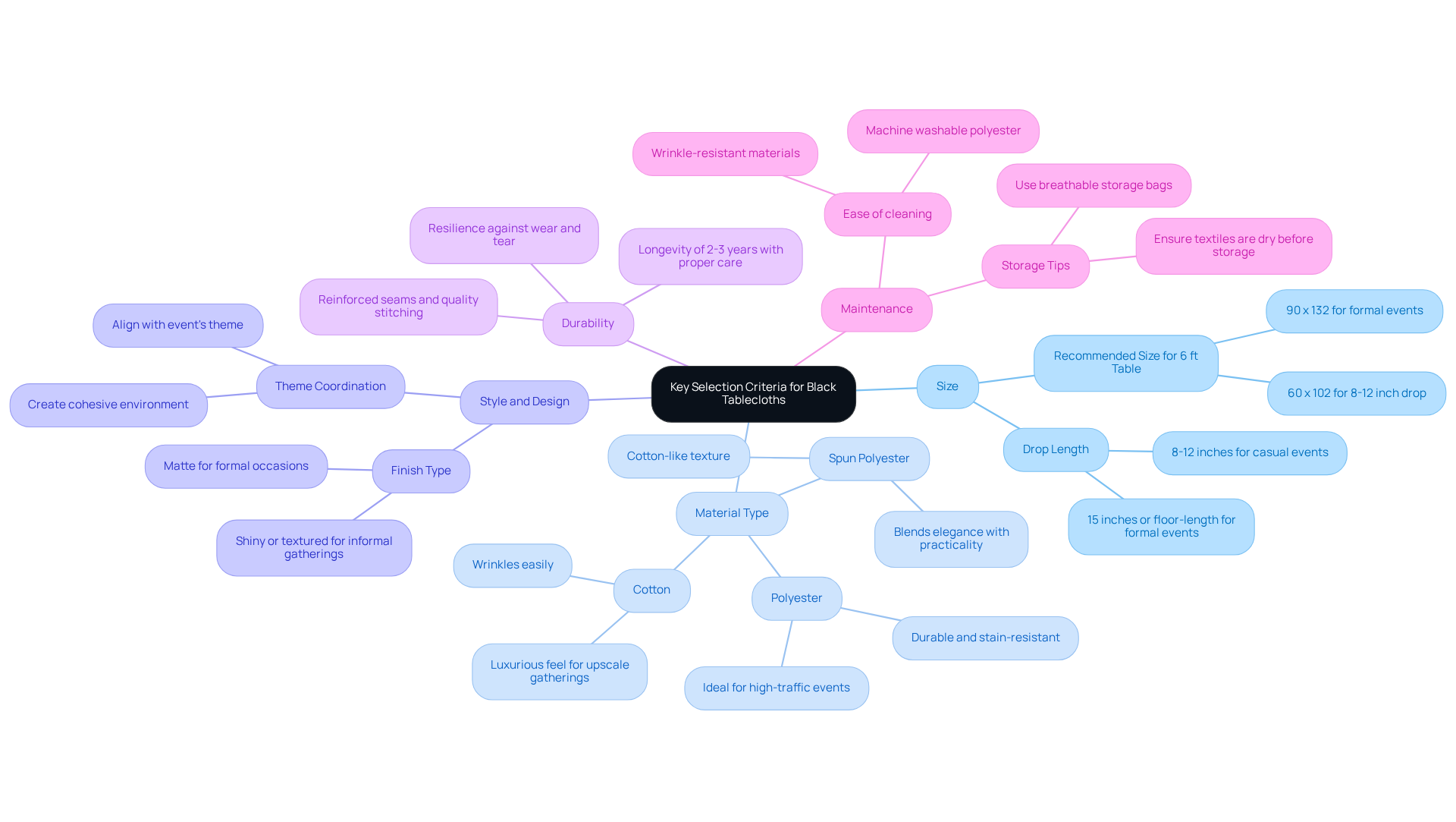 Start at the center with the main criteria for choosing black tablecloths, then follow the branches to explore each category and its important details.