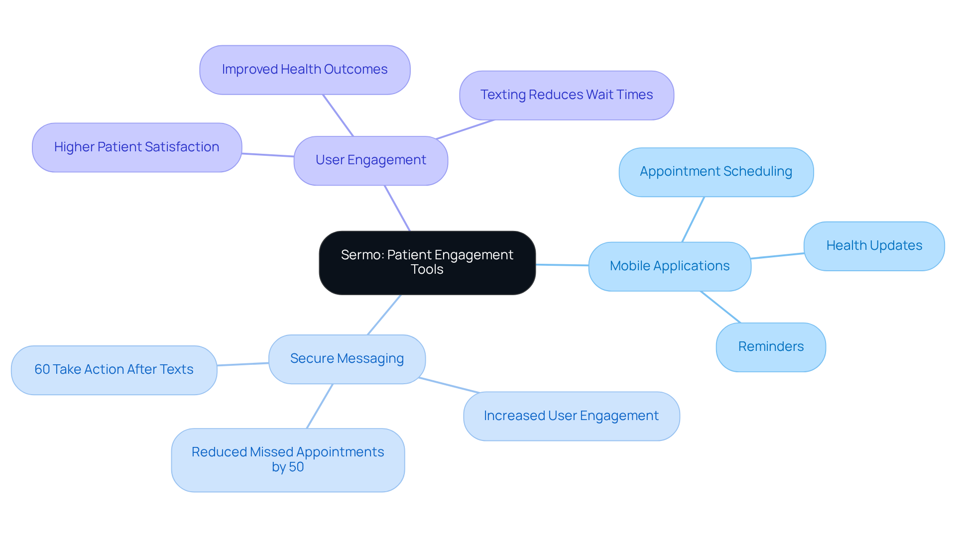 Start at the center with Sermo's tools, then explore each branch to see how they improve communication and patient satisfaction. Each color represents a different tool or benefit.