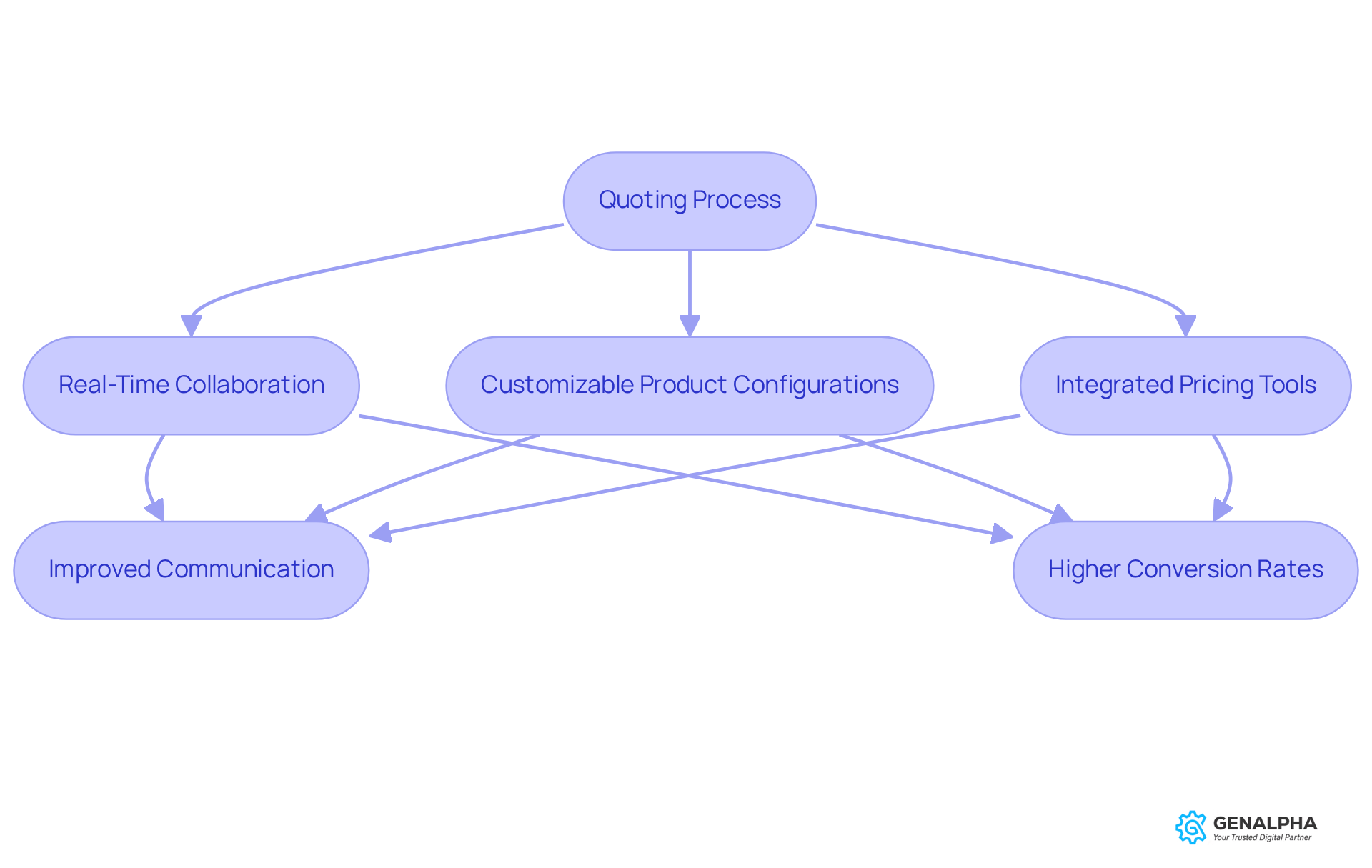 Follow the flow from the quoting process to see how each feature enhances the experience. The arrows show how these features lead to better communication and increased sales success.