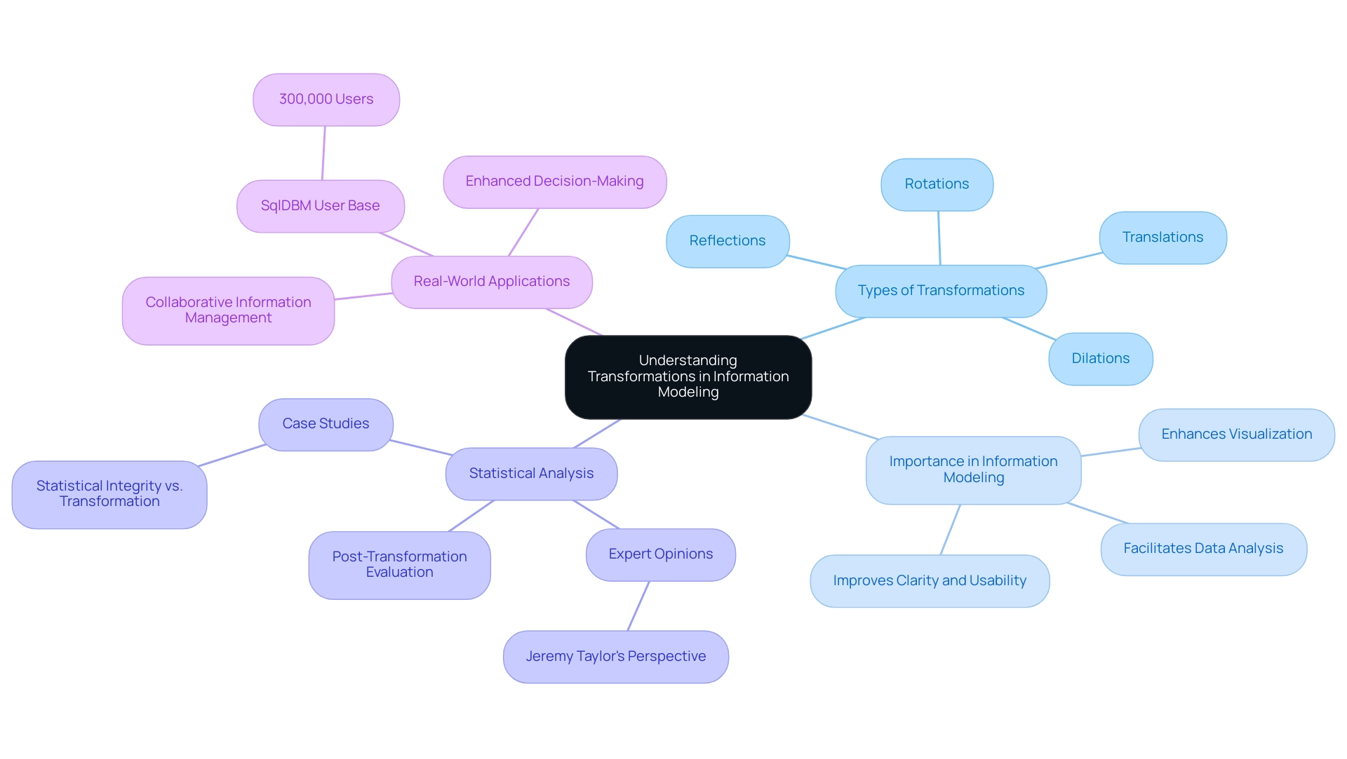 Central node represents the main topic; branches represent types and applications of transformations, color-coded for clarity.